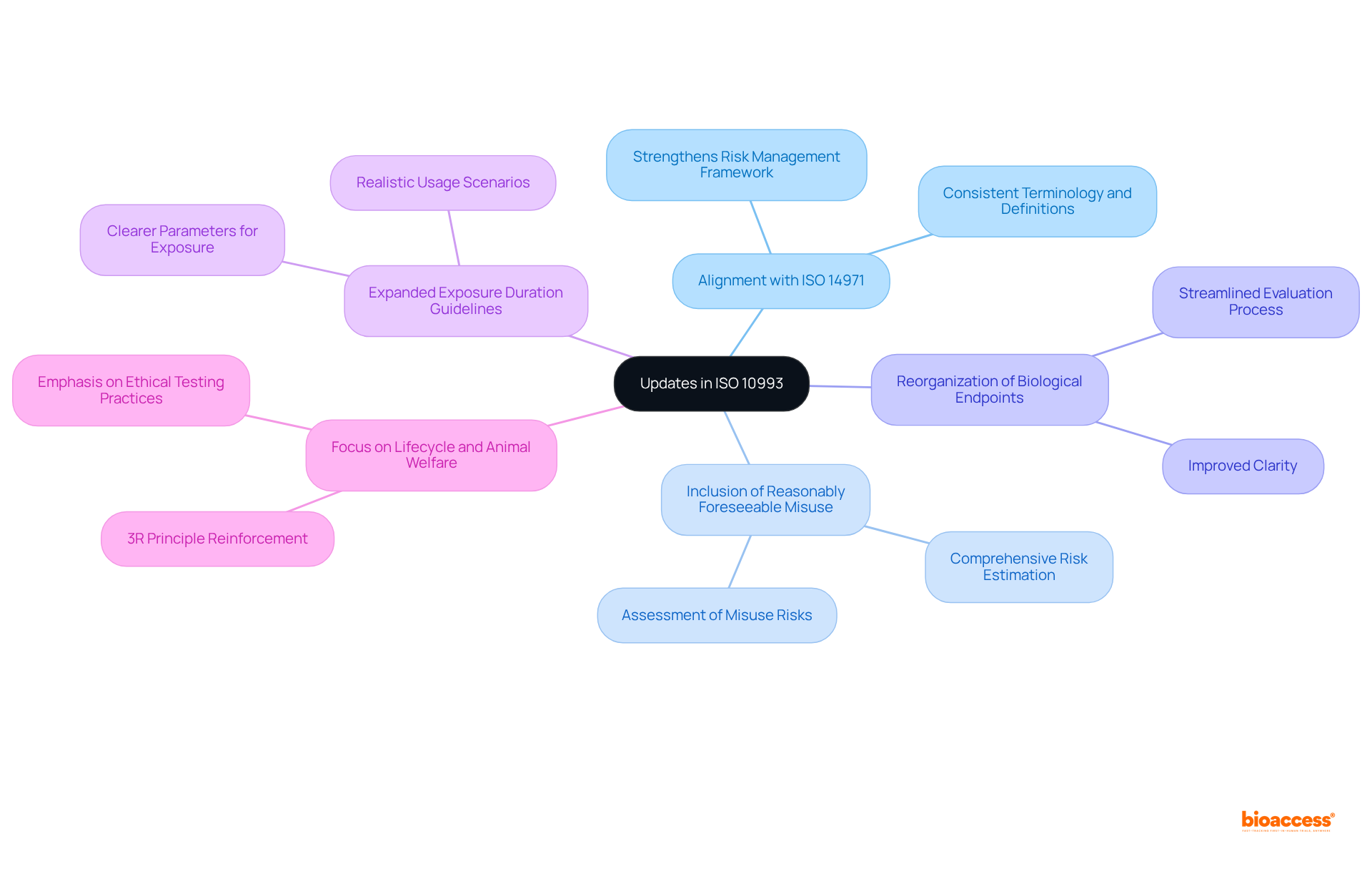 The central node represents the main topic, and each branch shows a significant update. Follow the branches to learn about each update's focus and importance, making it clear how they relate to improving medical practices.