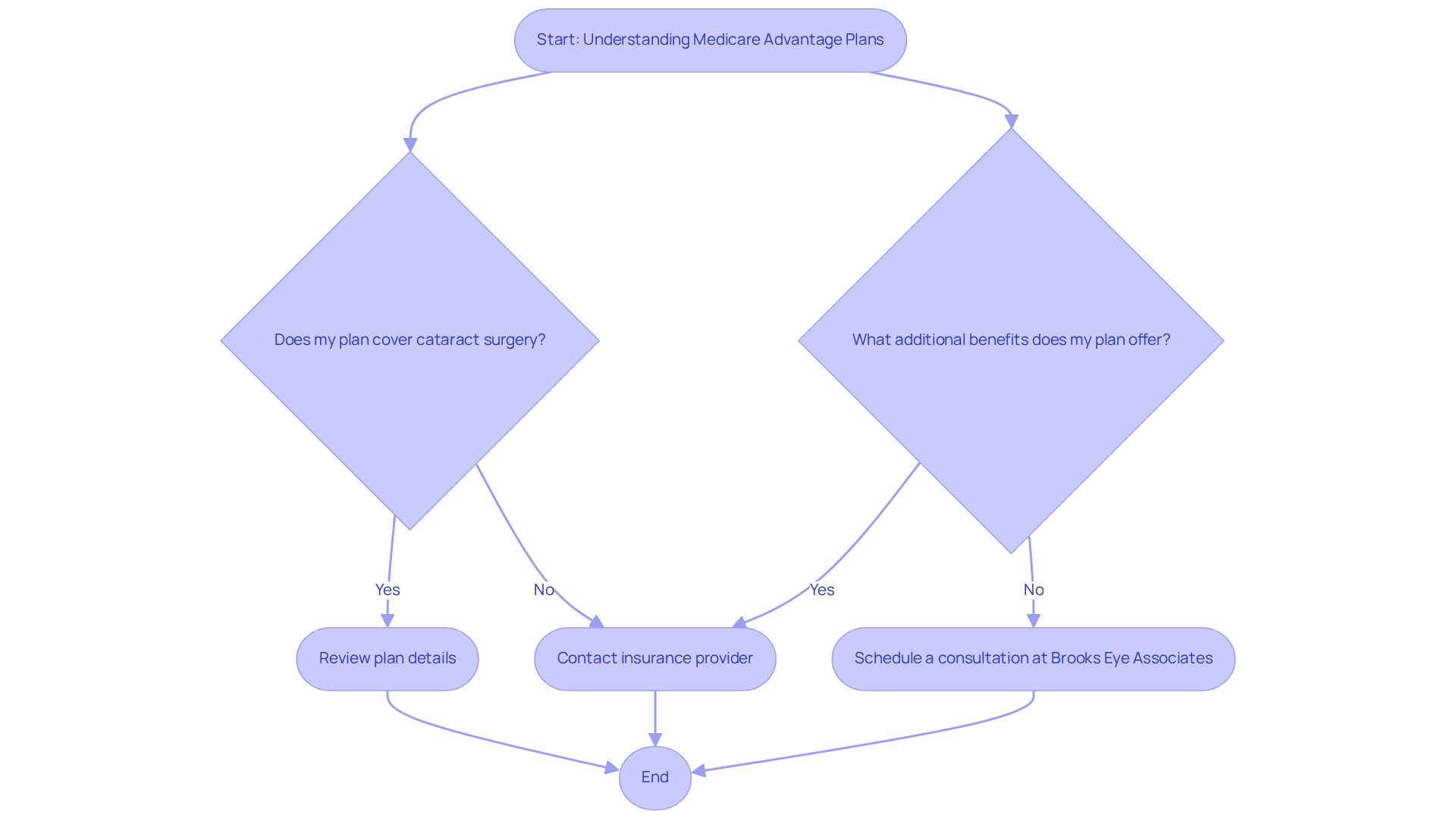 This flowchart guides you through understanding your Medicare Advantage plan's coverage for cataract surgery. Follow the arrows to see what questions to ask and what steps to take to get the information you need.
