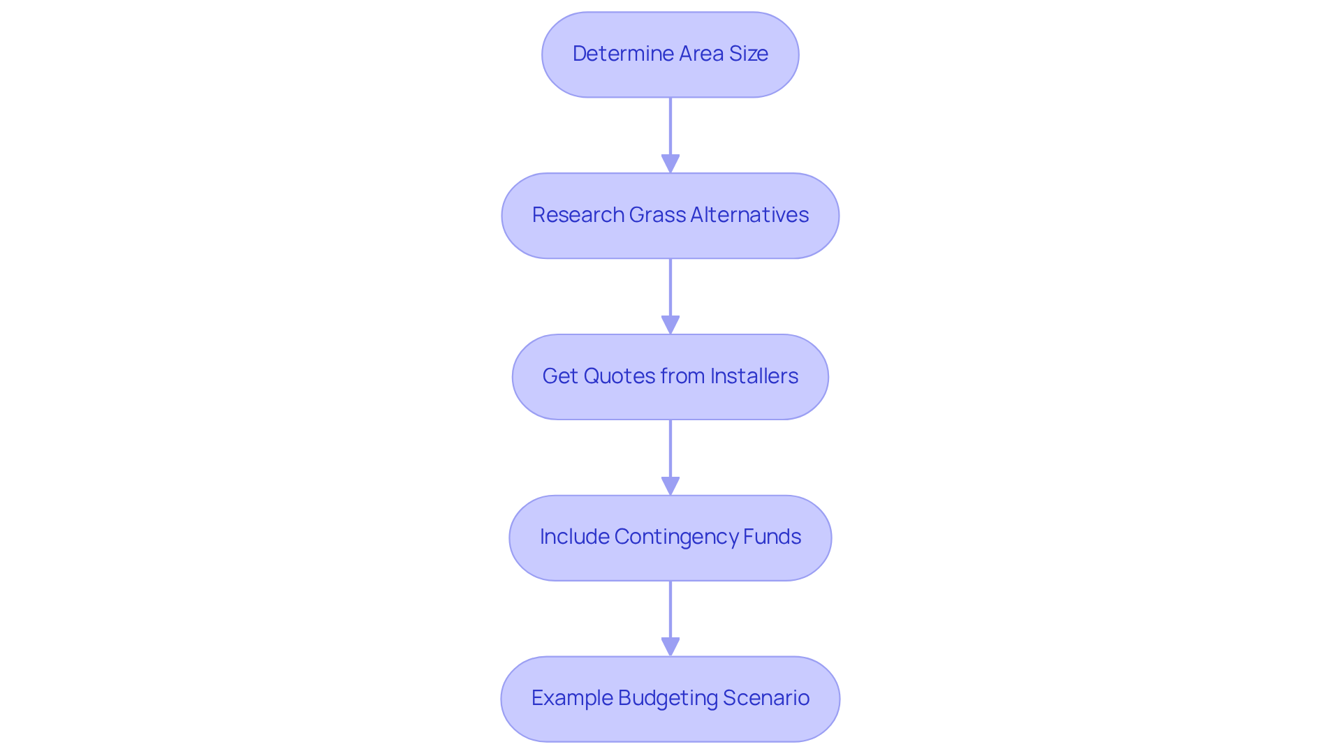 Each box represents a step in the budgeting process. Follow the arrows to see how to plan effectively for your playground turf installation, from measuring the area to preparing for unexpected costs. Each box represents a step in the budgeting process. Follow the arrows to see how to plan effectively for your playground turf installation, from measuring the area to preparing for unexpected costs.