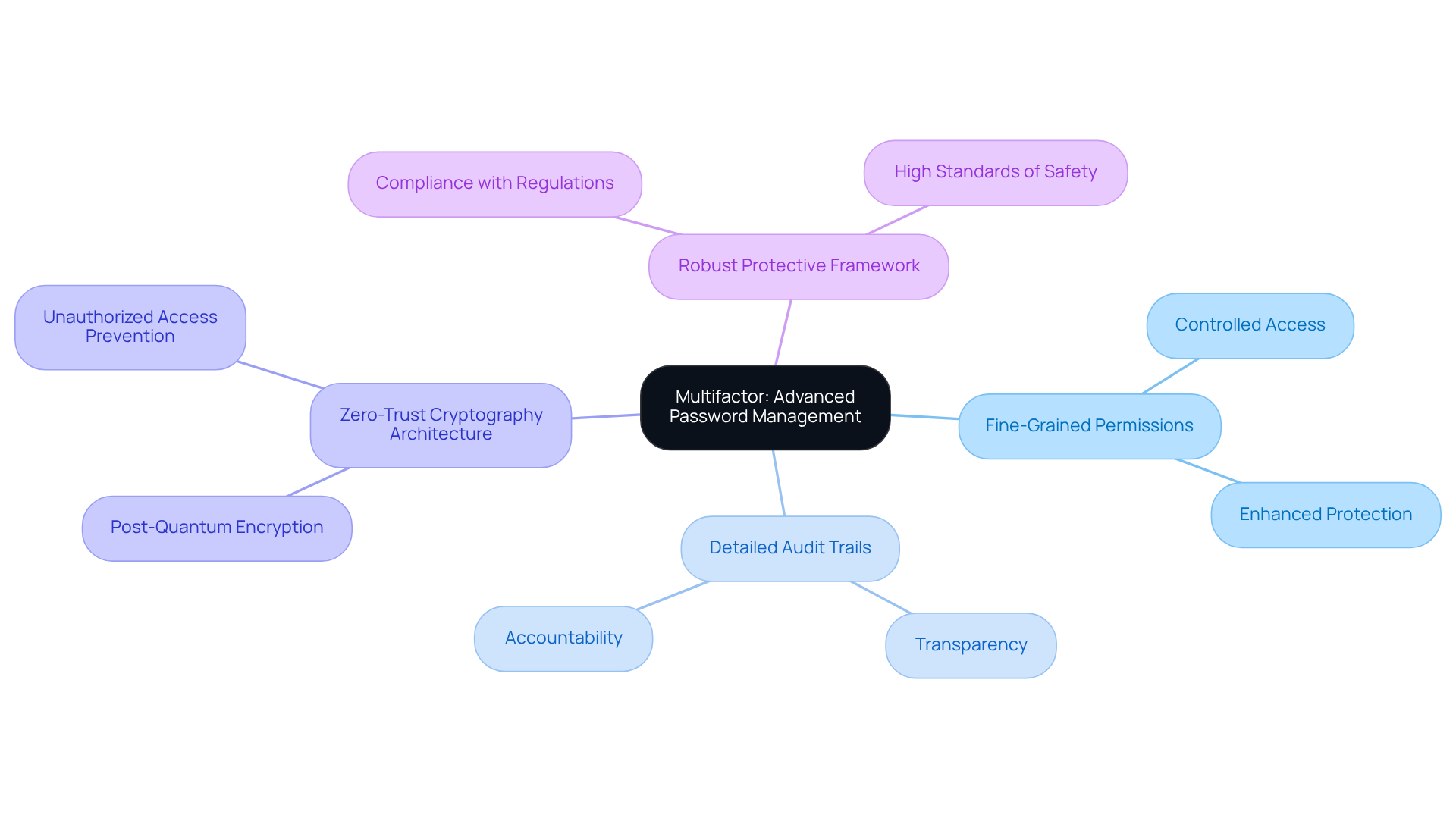 The center represents the Multifactor platform, while the branches show its key features. Each feature is important for enhancing security in healthcare, and the sub-branches provide more detail on how they contribute to overall safety.