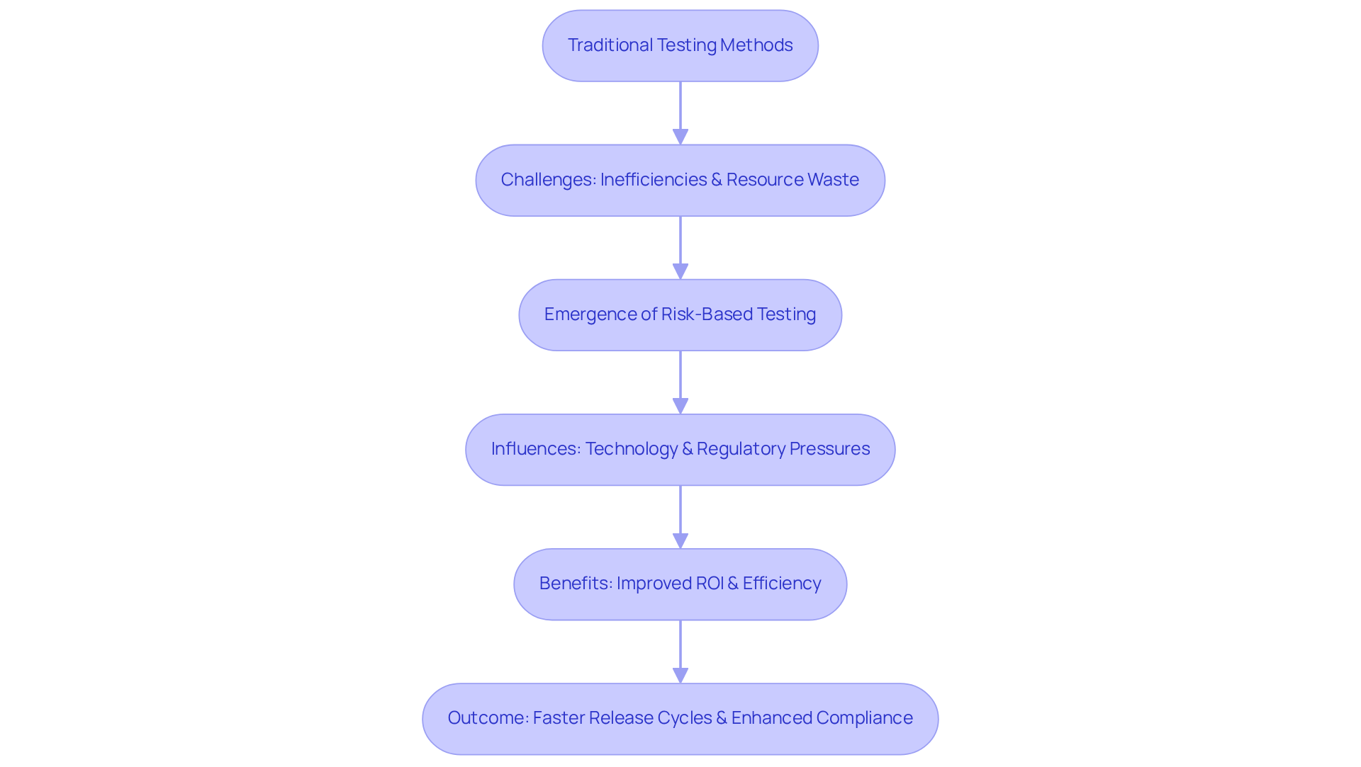 This flowchart illustrates how risk-based testing has evolved in the financial services sector. Each box represents a stage in the evolution, showing the challenges faced, the emergence of RBT, the influences driving change, and the benefits realized. Follow the arrows to see how each stage leads to the next, highlighting the importance of adapting testing strategies to meet modern demands.