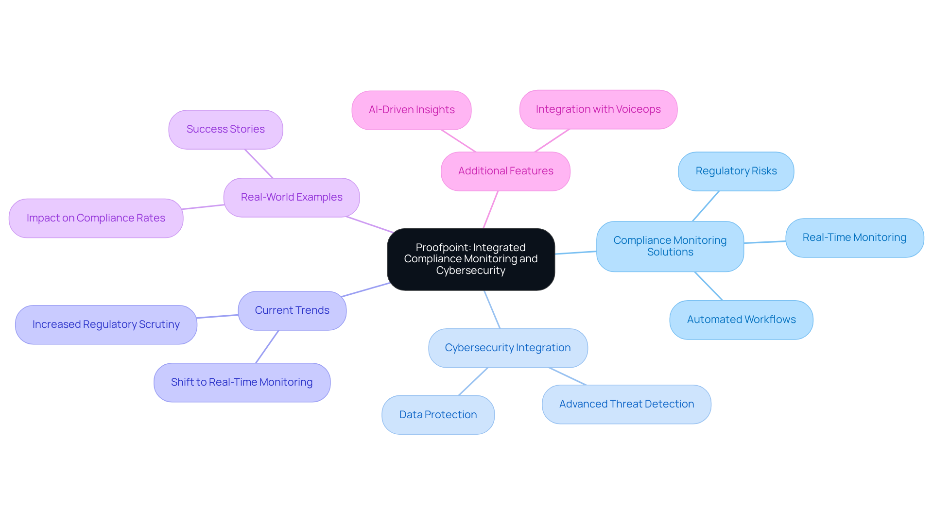 The central node represents Proofpoint's integrated approach, while branches illustrate key components and trends in compliance monitoring and cybersecurity. Follow the branches to explore how these elements work together to enhance regulatory adherence and security.