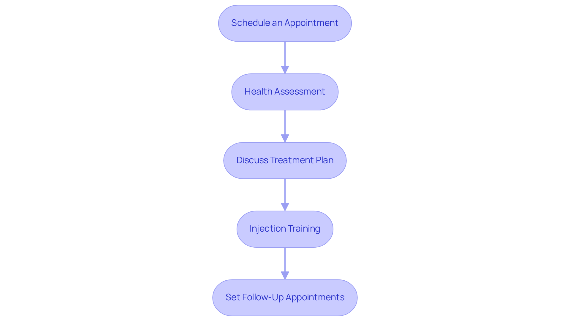 Each box represents a step in your journey to starting tirzepatide treatment. Follow the arrows to see how each step connects and leads you to the next part of your treatment.