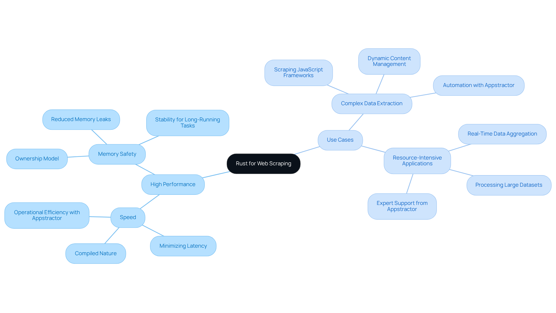 The central node represents Rust's role in web scraping, with branches showing its performance features and practical applications. Each branch highlights key aspects, making it easy to see how Rust stands out in the web data extraction landscape.