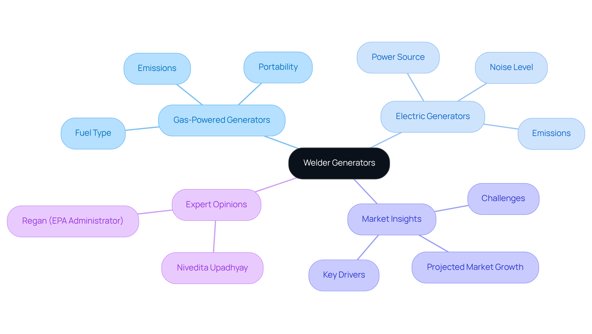 This mindmap illustrates the key differences between gas-powered and electric welder generators. Start at the center with the main topic, then explore the branches to see the unique features of each type, market trends, and expert insights that can help you make an informed decision. This mindmap illustrates the key differences between gas-powered and electric welder generators. Start at the center with the main topic, then explore the branches to see the unique features of each type, market trends, and expert insights that can help you make an informed decision.