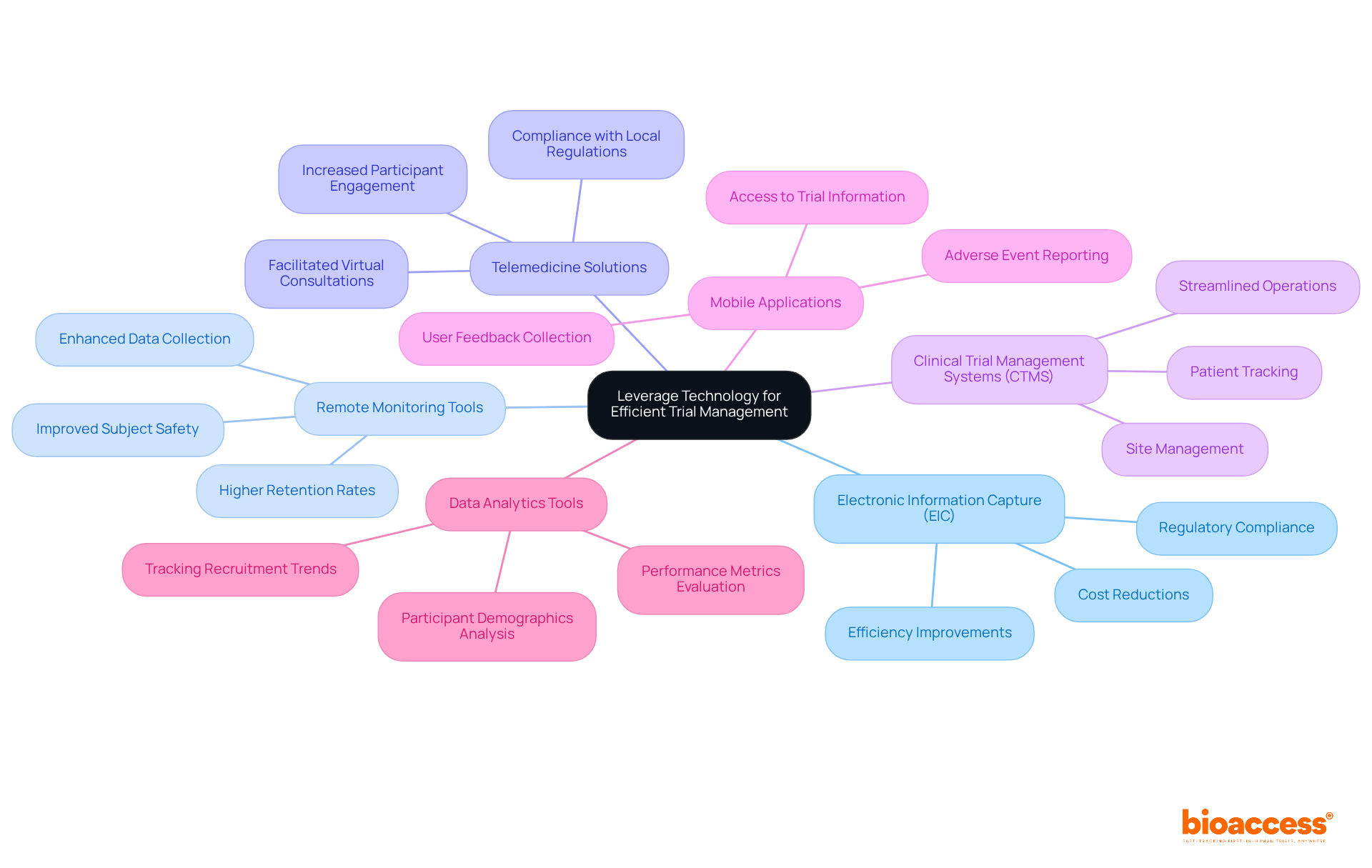 This mindmap shows how different technologies can improve clinical trial management. Each branch represents a technology, and the sub-branches highlight their specific benefits. Follow the branches to see how each technology contributes to making trials more efficient and effective.