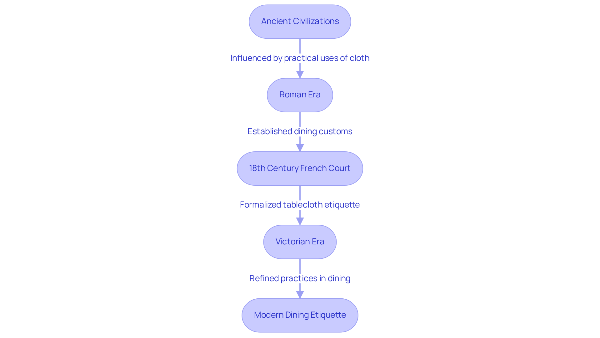 Each box represents a significant period in the history of dining etiquette. Follow the arrows to see how each era influenced the next, leading to the refined practices we observe today.
