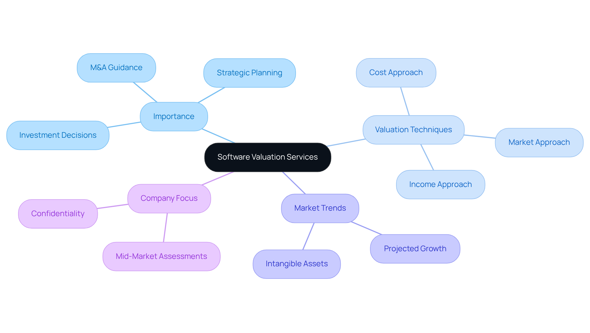 This mindmap illustrates the key components of software valuation services. Start at the center with the main topic, then explore the branches to see how each aspect connects to the overall importance of these services in business decision-making.