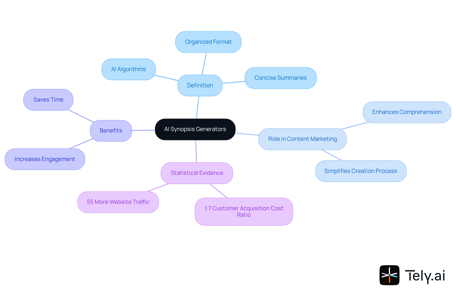 This mindmap starts with the main idea of AI synopsis generators at the center. From there, you can explore their definition, how they help in marketing, the benefits they provide, and some impressive statistics that show their effectiveness. Each branch represents a different aspect, making it easy to see how everything connects.
