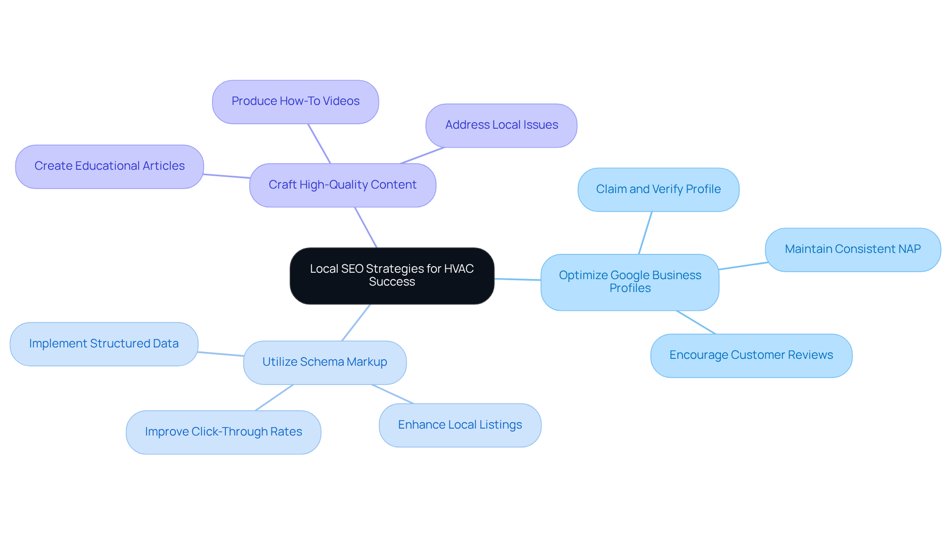 Start at the center with the main strategy of local SEO, then follow the branches to explore specific tactics that can help HVAC companies improve their online visibility and attract more customers.