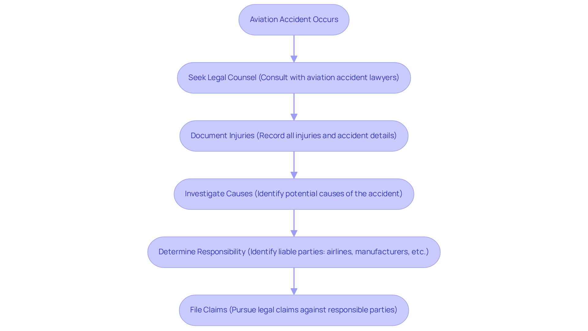 This flowchart illustrates the steps families should take after an aviation accident. Each box represents a key stage in the legal journey, guiding you through the process from seeking help to filing claims. Follow the arrows to understand how each step connects to the next.