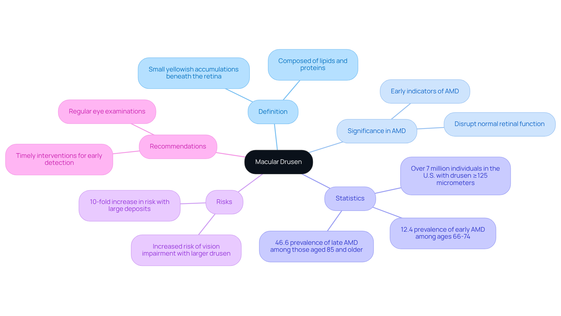 The central node represents macular drusen, and each branch signifies an important aspect of their role in AMD and eye health. Follow the branches to explore definitions, statistics, risks, and recommendations for maintaining vision health.