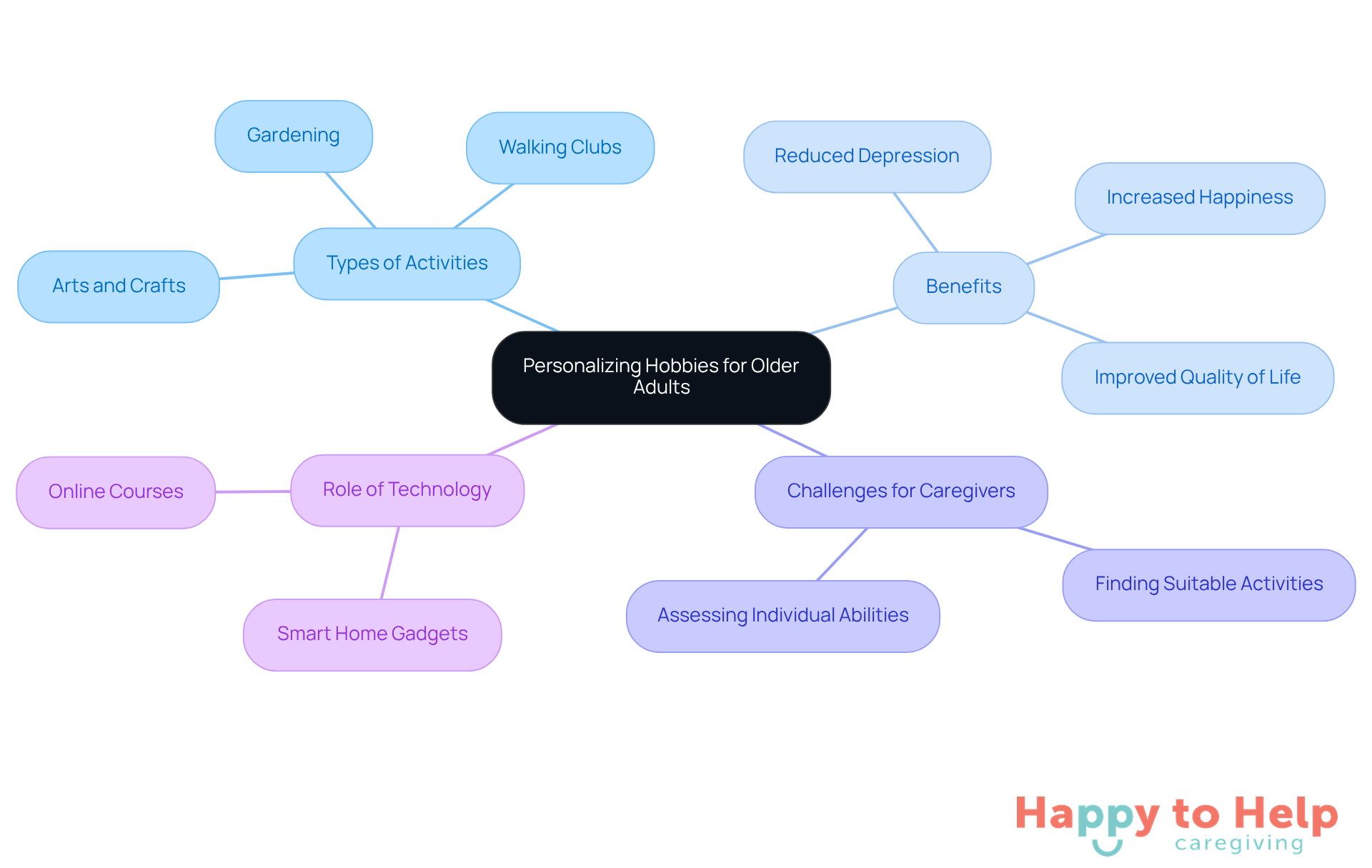 The central node represents the main idea of personalizing hobbies. Each branch shows different aspects related to this idea, helping caregivers understand how to better engage older adults in fulfilling activities.