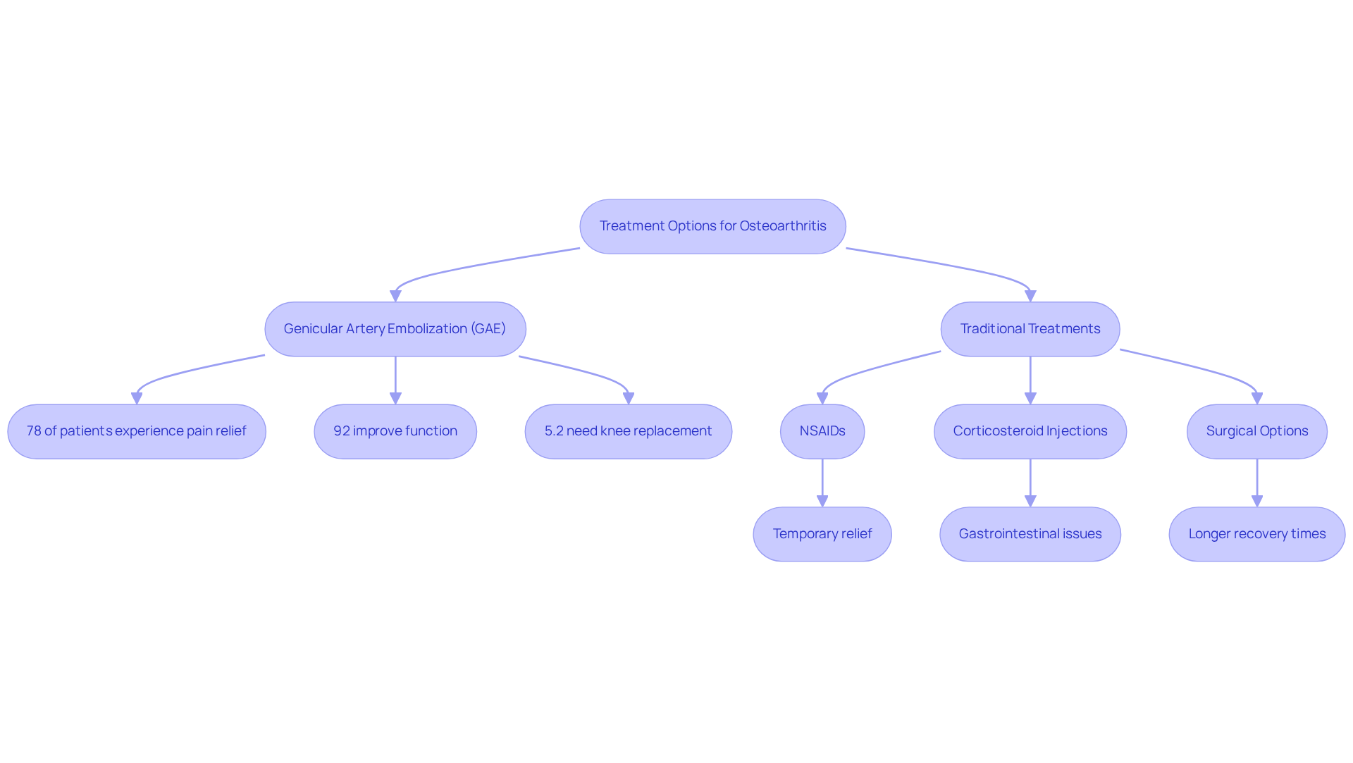 This flowchart illustrates the different treatment options for osteoarthritis. Follow the paths to see how GAE compares to traditional methods, including effectiveness and risks. The numbers indicate patient outcomes, helping you understand which option might be best for managing knee pain.