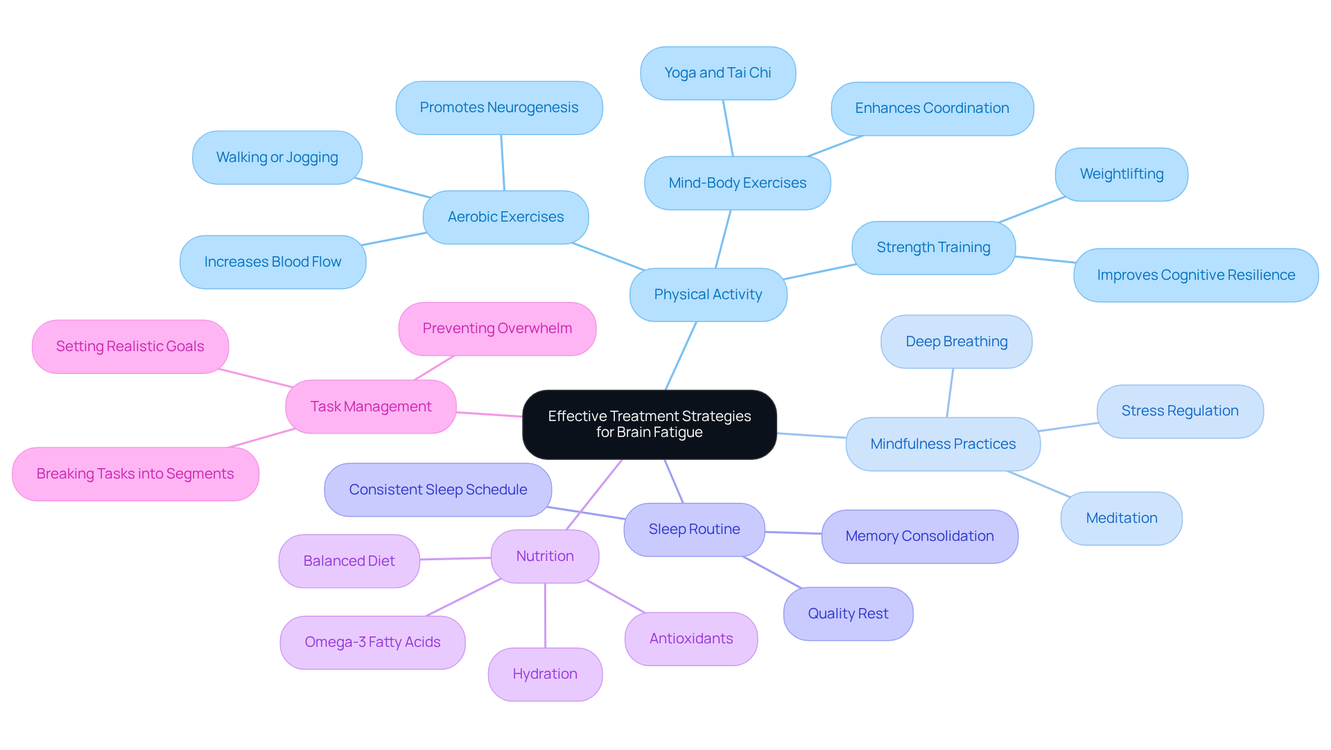 The center represents the main goal of combating brain fatigue. Each branch shows a different strategy, and the sub-branches provide specific actions or benefits. This layout helps you see how various approaches work together to improve mental clarity and emotional health.