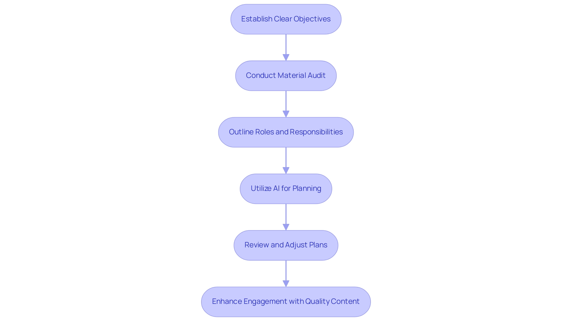 Each box represents a step in the content scaling process, connected by arrows that indicate the flow from one step to the next.