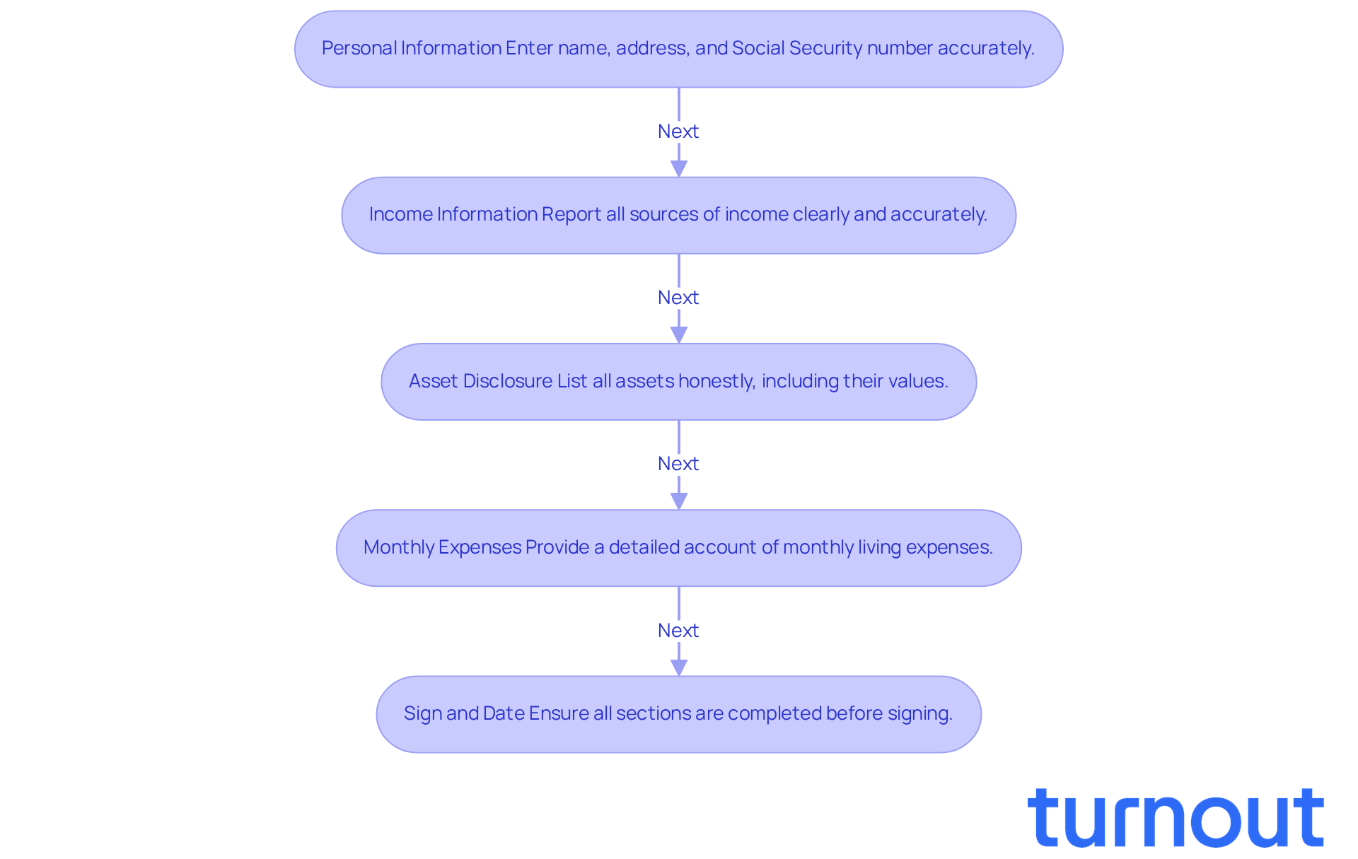 Each box represents a step in the process of filling out Form 433-A OIC. Follow the arrows to see the order in which you should complete each section. The clearer you are in each step, the smoother your submission will be!