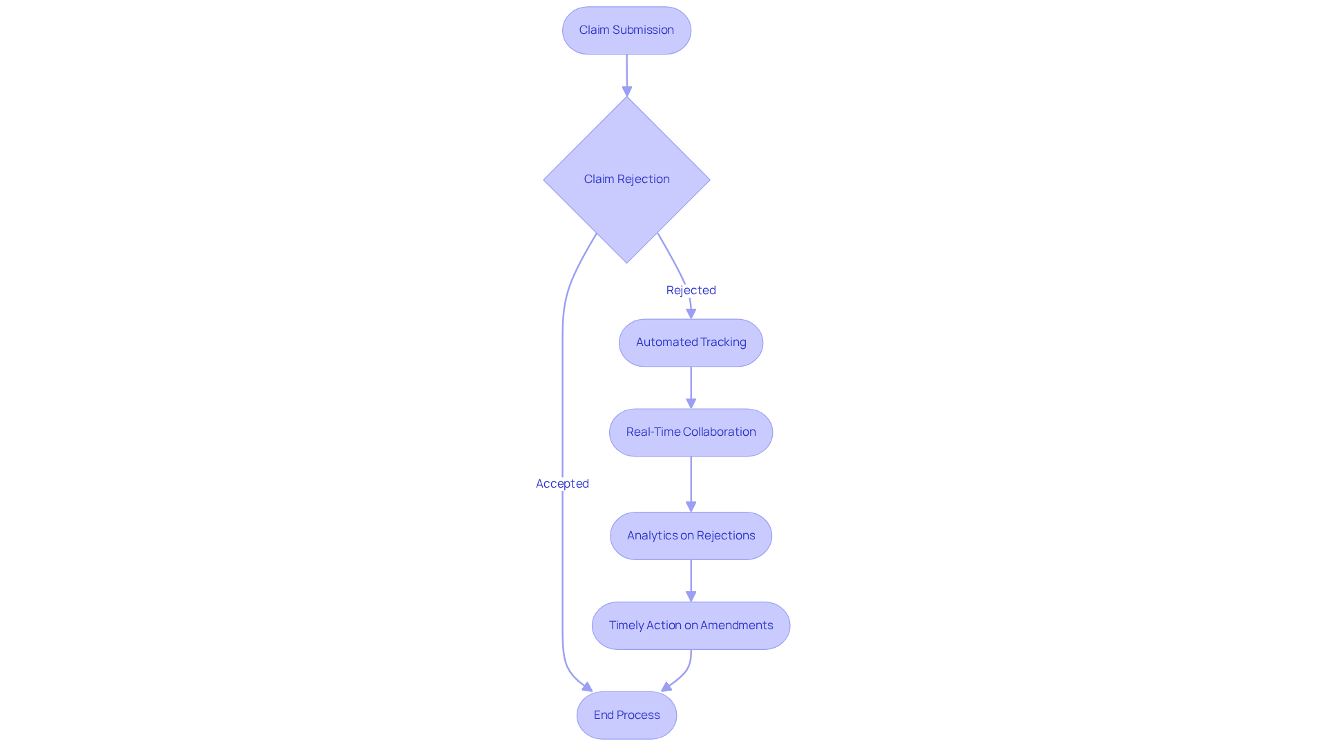This flowchart illustrates the steps involved in managing claim rejections. Each box represents a key action or feature that contributes to effective denial management, helping clinics improve their financial health and patient care.