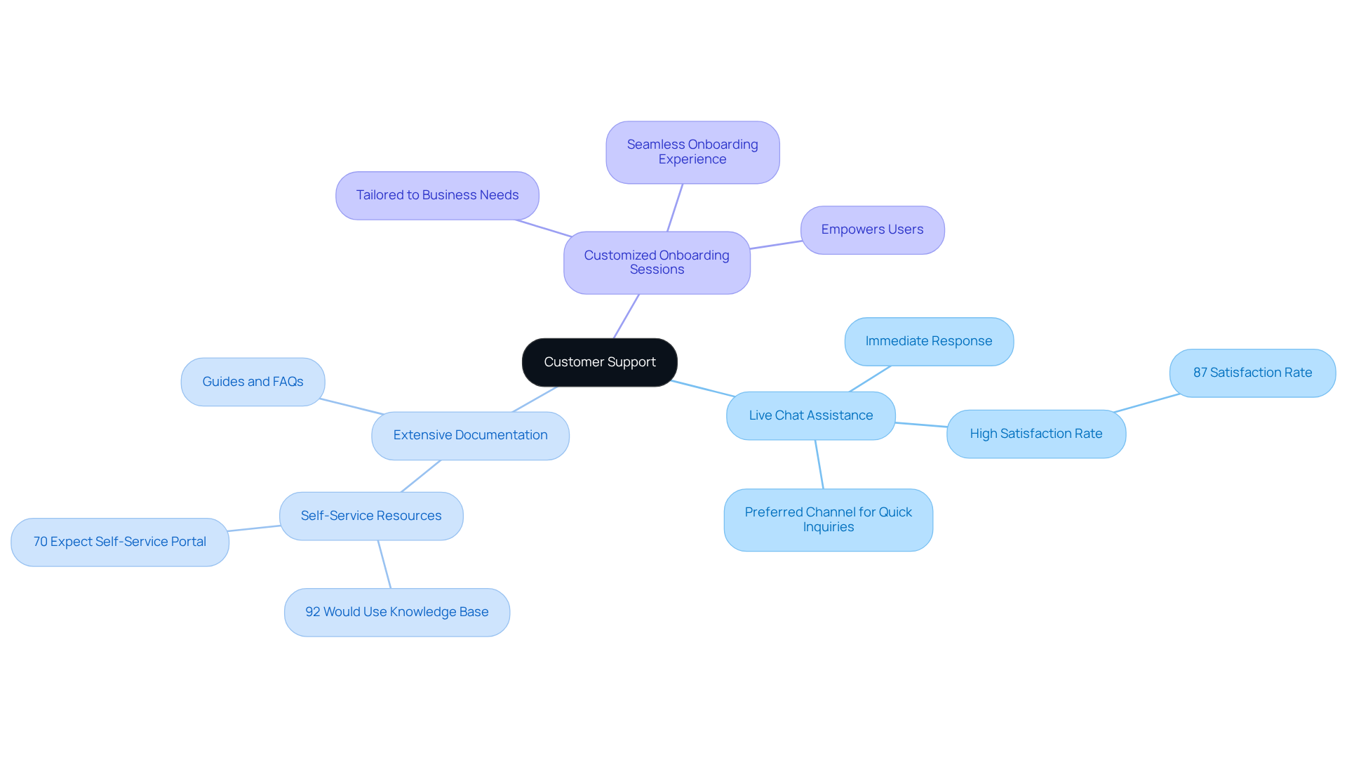 The central node represents the overall focus on customer support, while the branches show the different types of support available. Each branch highlights how these services contribute to improving user satisfaction and experience.