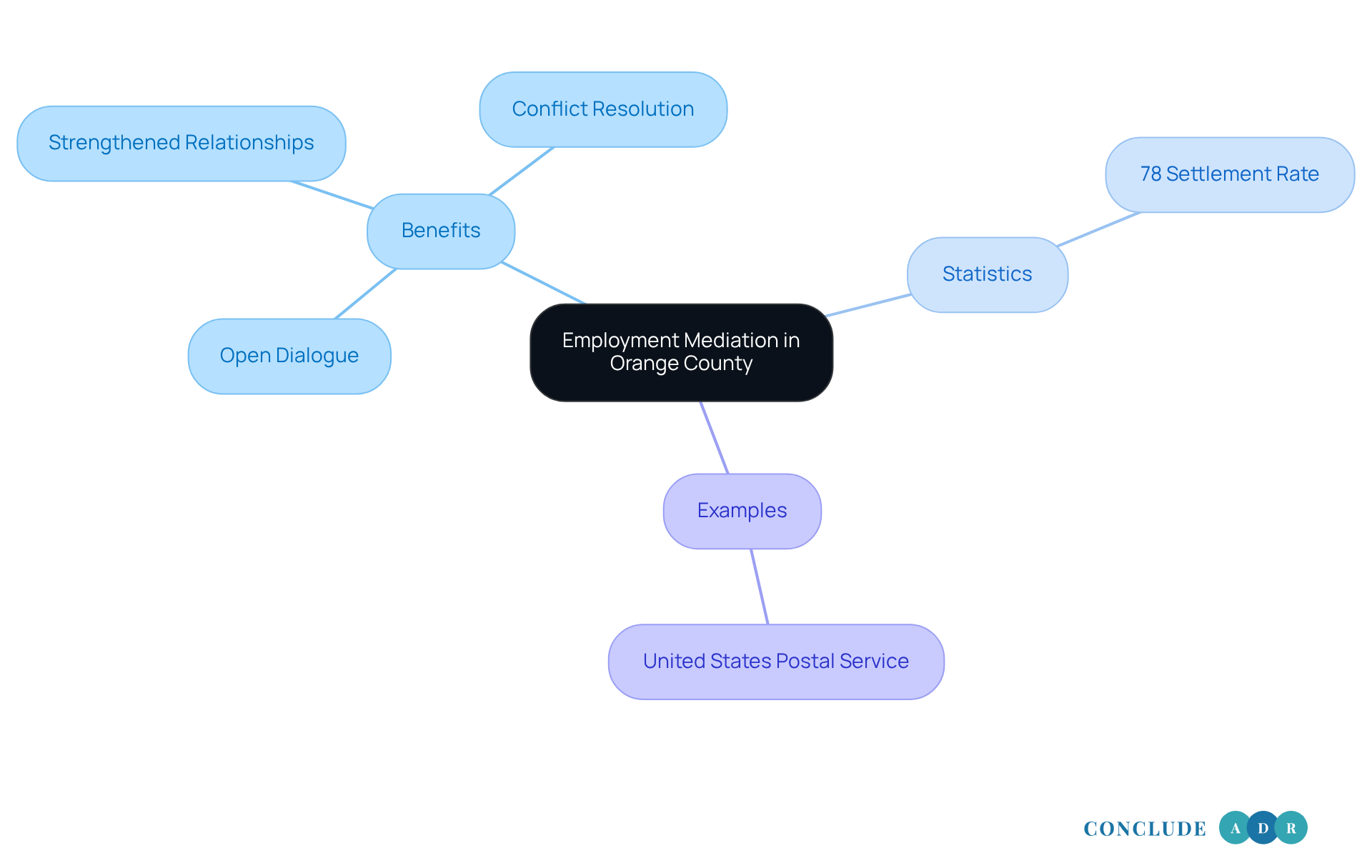 The central node represents employment mediation, while the branches show its benefits, key statistics, and real-world examples. Each branch highlights how mediation fosters a positive work environment and strengthens relationships.