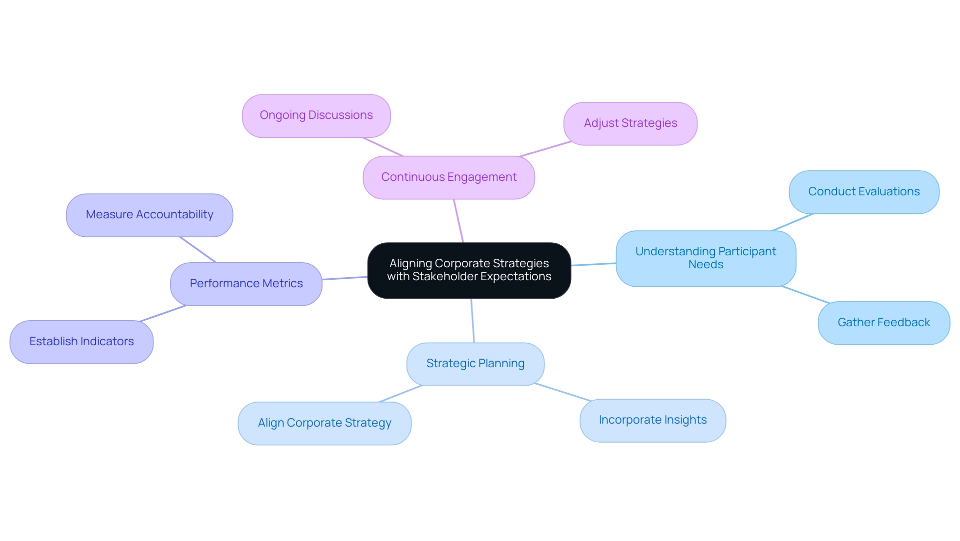 The central node represents the main topic, with branches indicating key approaches and sub-branches detailing specific actions or insights related to each approach.