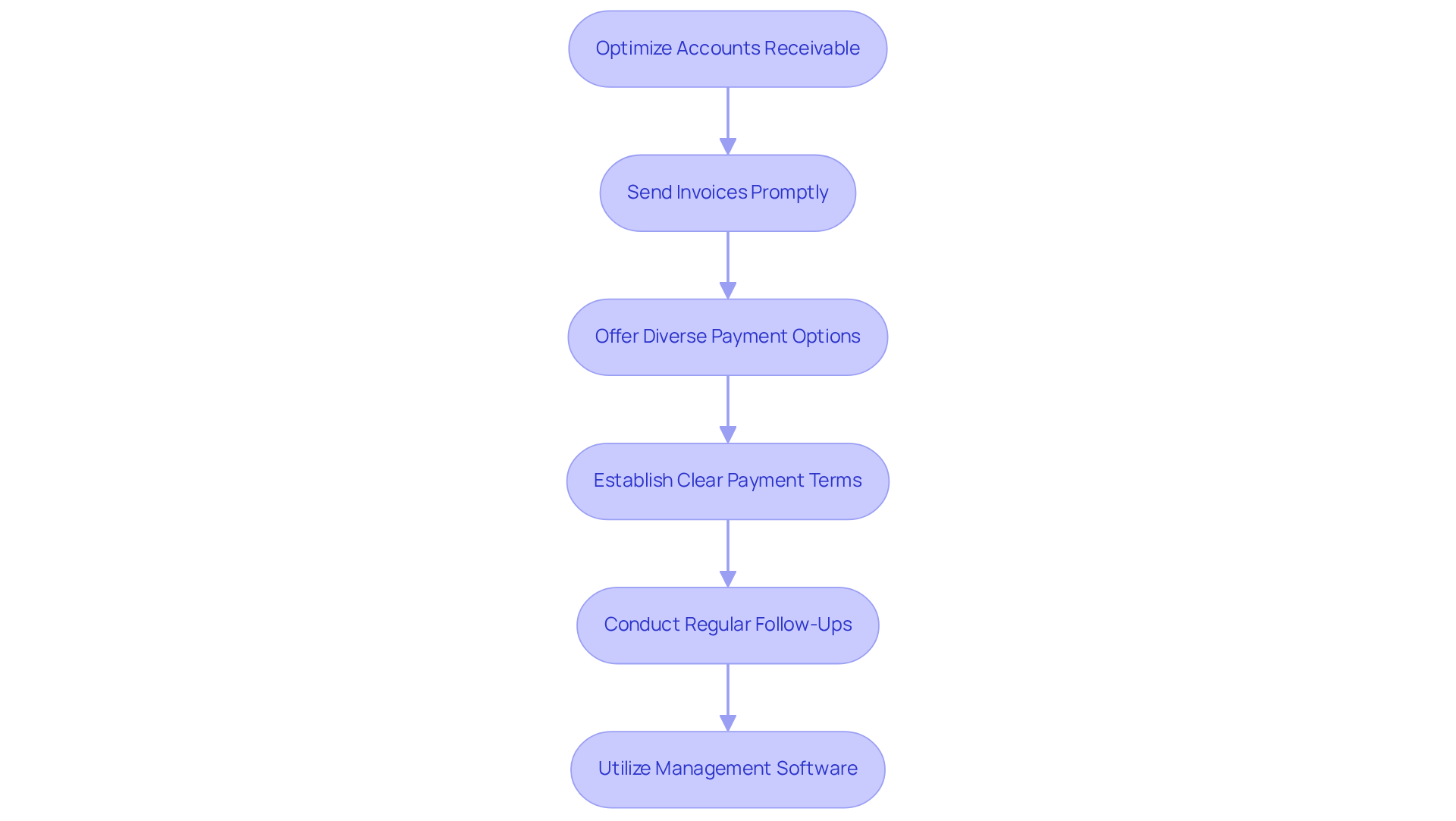 This flowchart outlines the steps to improve cash flow and tenant satisfaction. Each box represents a key action that real estate supervisors should take to ensure timely payments and maintain healthy financial relationships with tenants.
