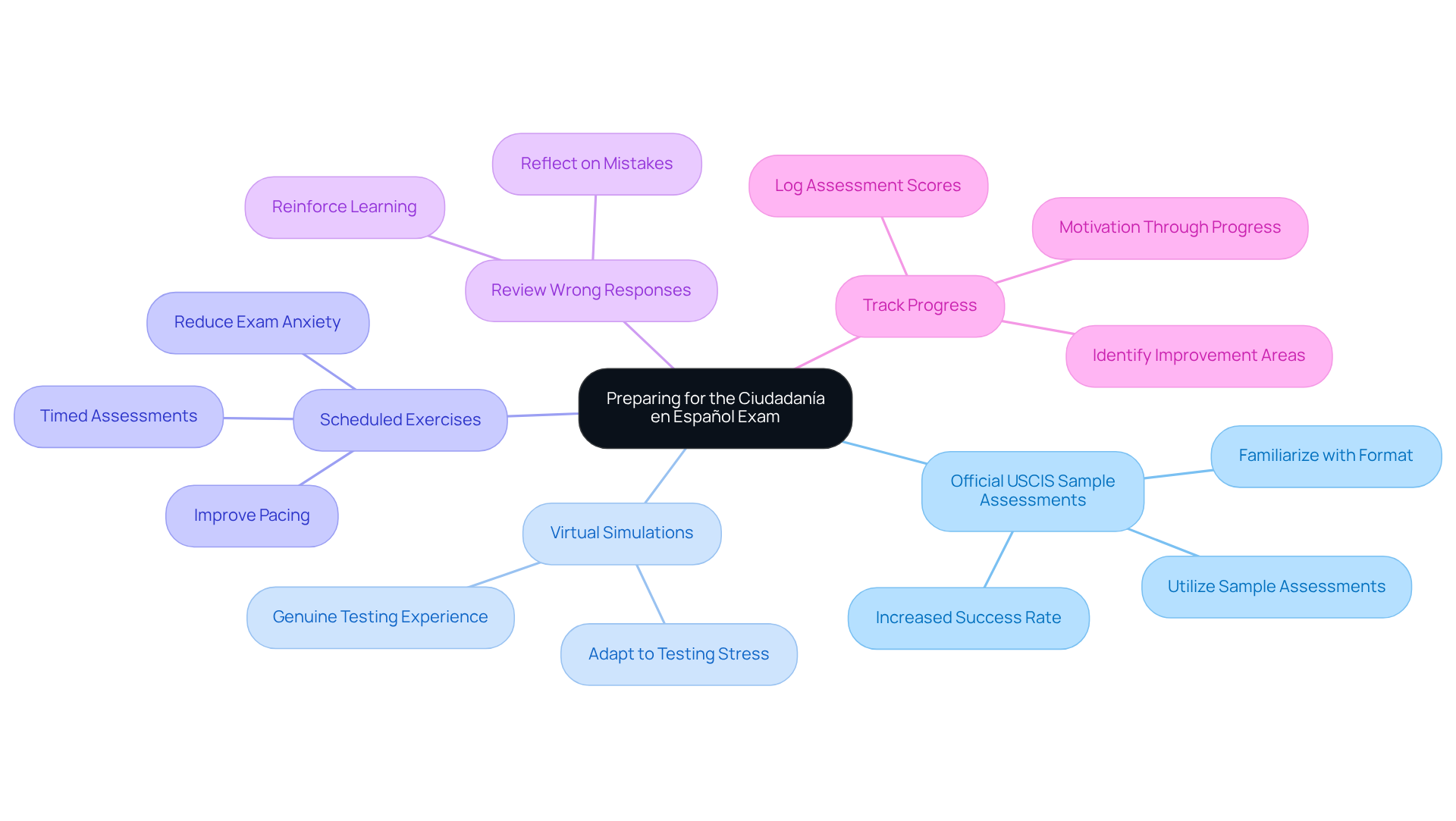 The central node represents the exam preparation goal, while each branch shows a different strategy to enhance your readiness and confidence. Follow the branches to explore specific recommendations for each approach.