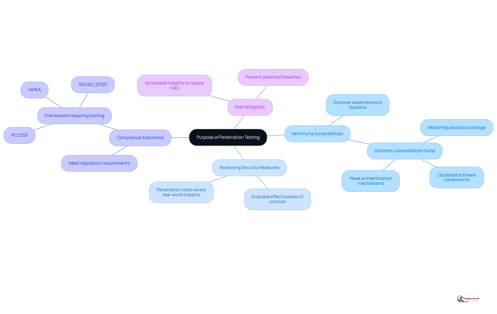 The central node represents the overall purpose of penetration testing, while the branches show the specific goals. Each goal is important for enhancing cybersecurity and understanding how to protect against cyber threats. The central node represents the overall purpose of penetration testing, while the branches show the specific goals. Each goal is important for enhancing cybersecurity and understanding how to protect against cyber threats.