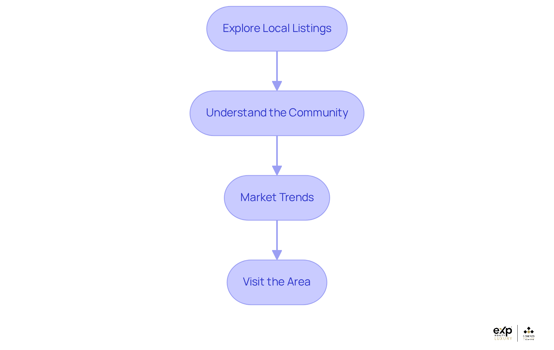 Follow the arrows to see the steps you should take when researching properties. Each box represents a key action to help you find your perfect home in Gunstock Acres.