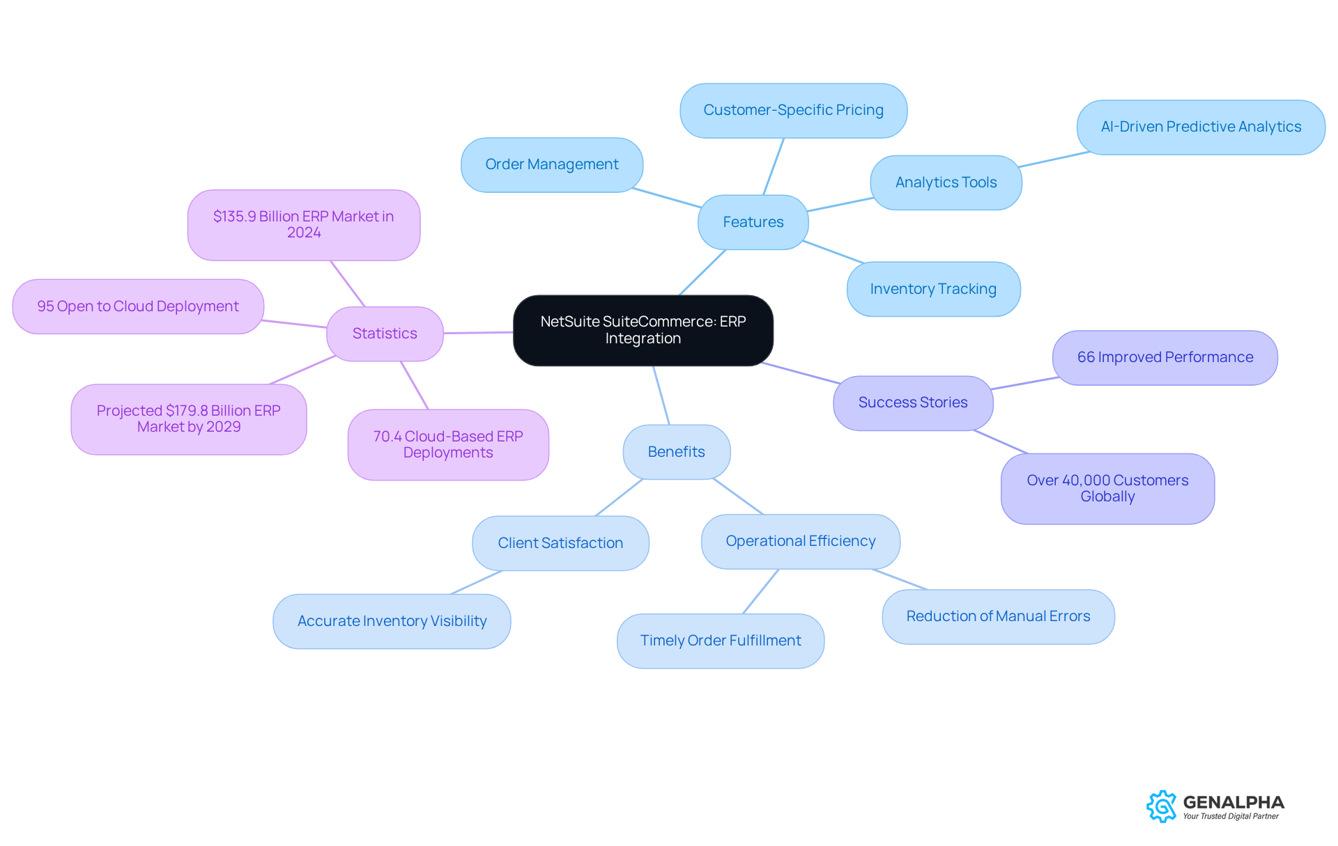 The central node represents the main topic, while branches show the key features and benefits of the integration. Each sub-branch provides more detail, helping you understand how everything connects to improve B2B efficiency.