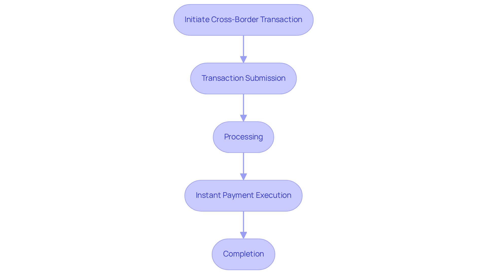 This flowchart outlines the steps in a cross-border transaction. Each box represents a stage, and the arrows show how the process moves from one step to the next, highlighting where Tensec eliminates delays. This flowchart outlines the steps in a cross-border transaction. Each box represents a stage, and the arrows show how the process moves from one step to the next, highlighting where Tensec eliminates delays.