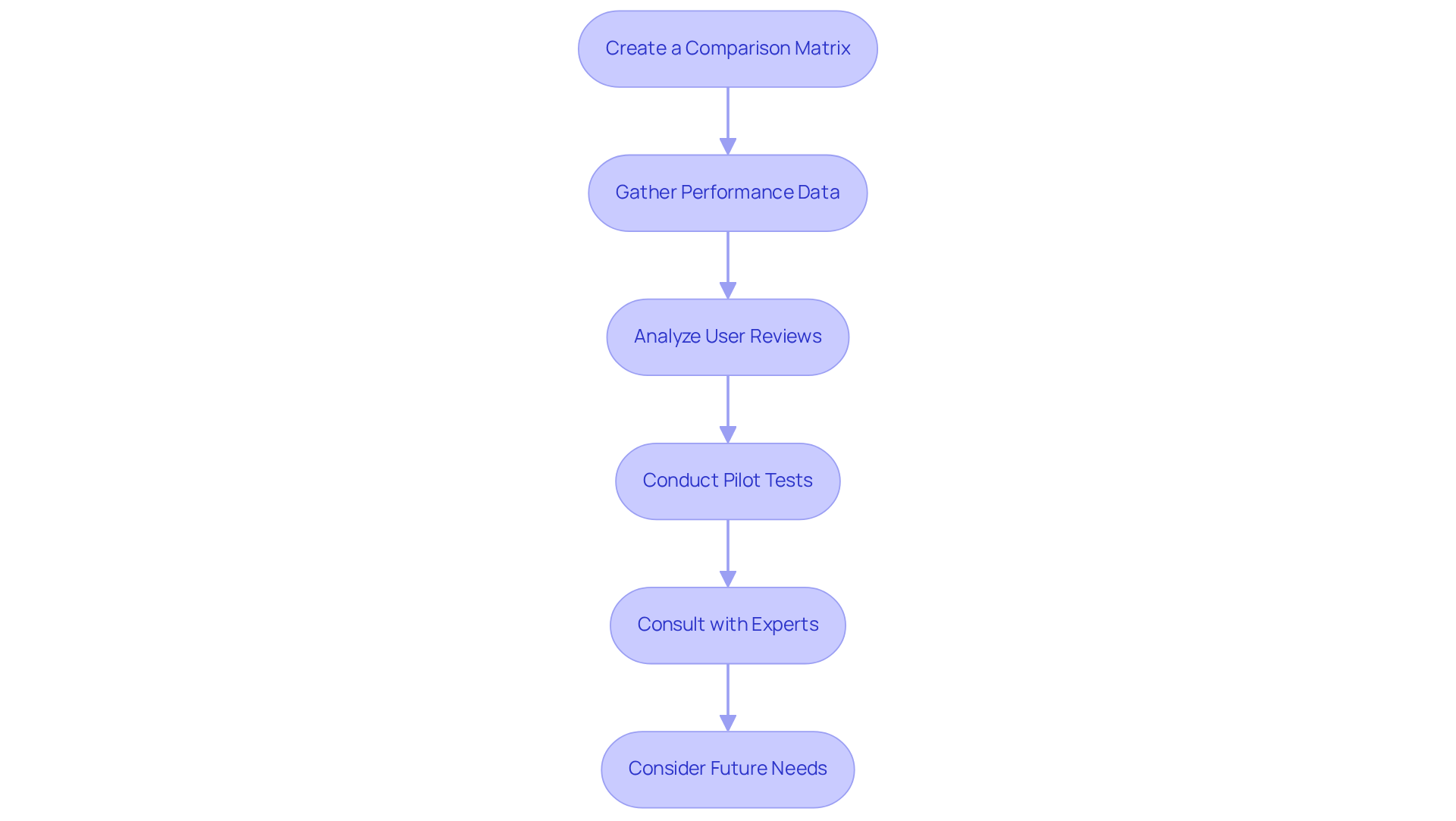 Each box represents a step in the evaluation process. Follow the arrows from the top to the bottom to see how to effectively compare AI compute platforms — from creating a comparison matrix to considering future needs. Each box represents a step in the evaluation process. Follow the arrows from the top to the bottom to see how to effectively compare AI compute platforms — from creating a comparison matrix to considering future needs.