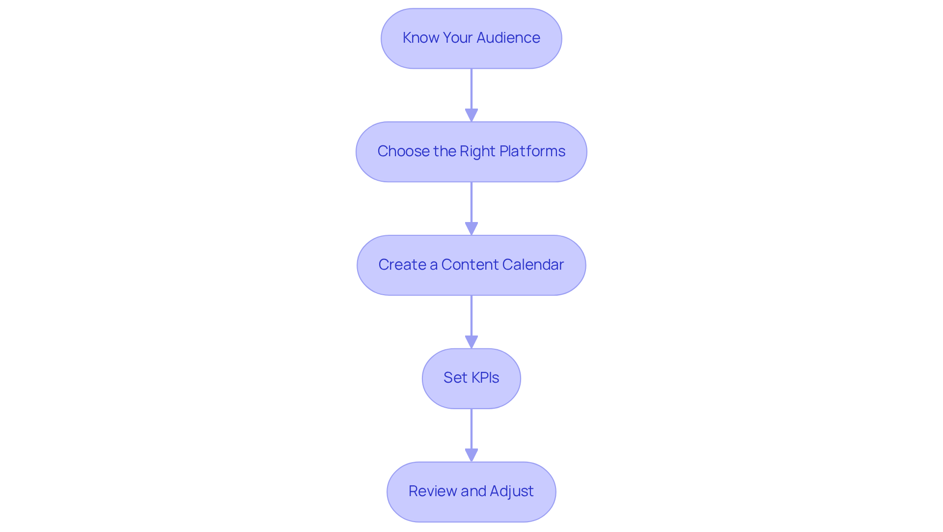 Each box represents a crucial step in creating your social media marketing strategy. Follow the arrows to see how each step leads to the next, ensuring a comprehensive approach to engaging your audience effectively.