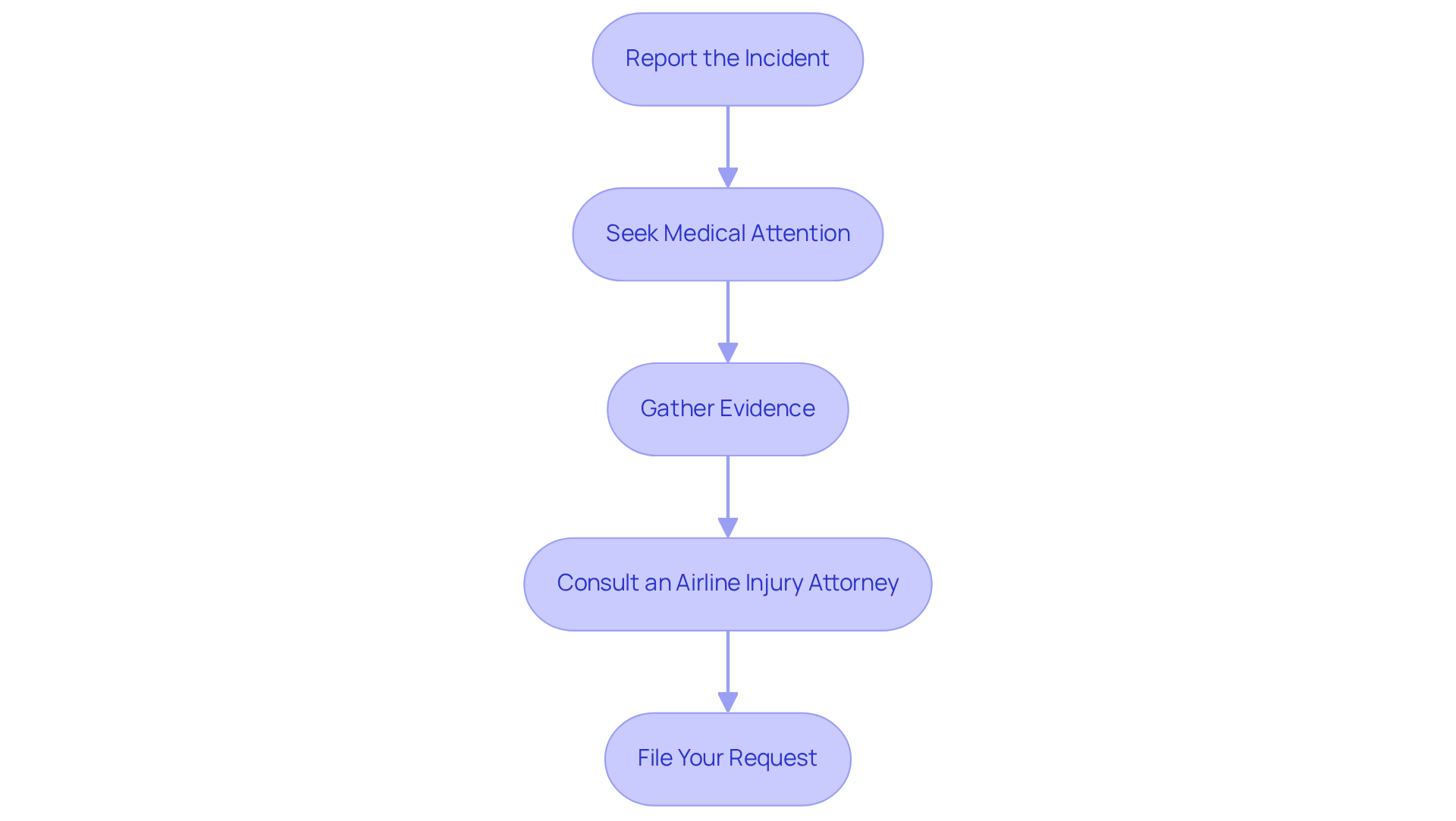 Each box represents a crucial step in the claim process. Follow the arrows to see how to navigate from reporting the incident to filing your request.