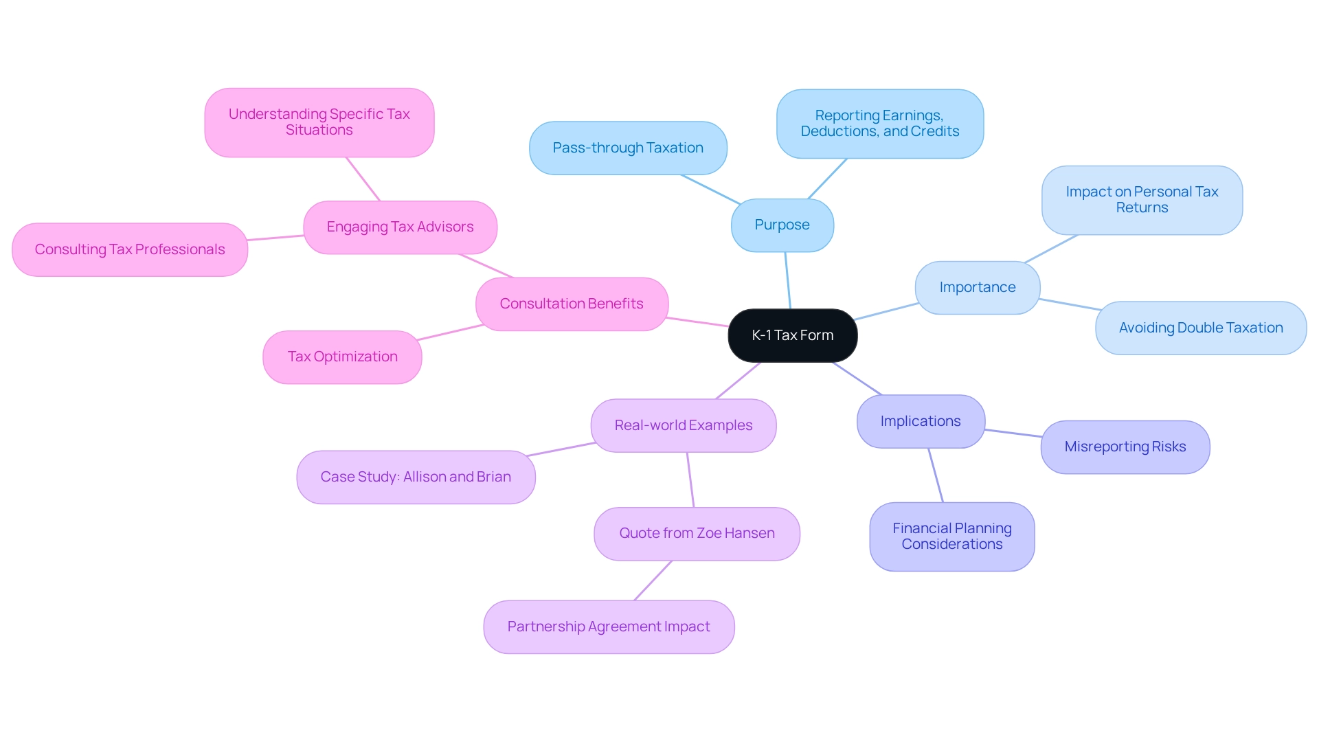 What is K1 Tax Form: Understanding Its Purpose and Types - Bright Advisers