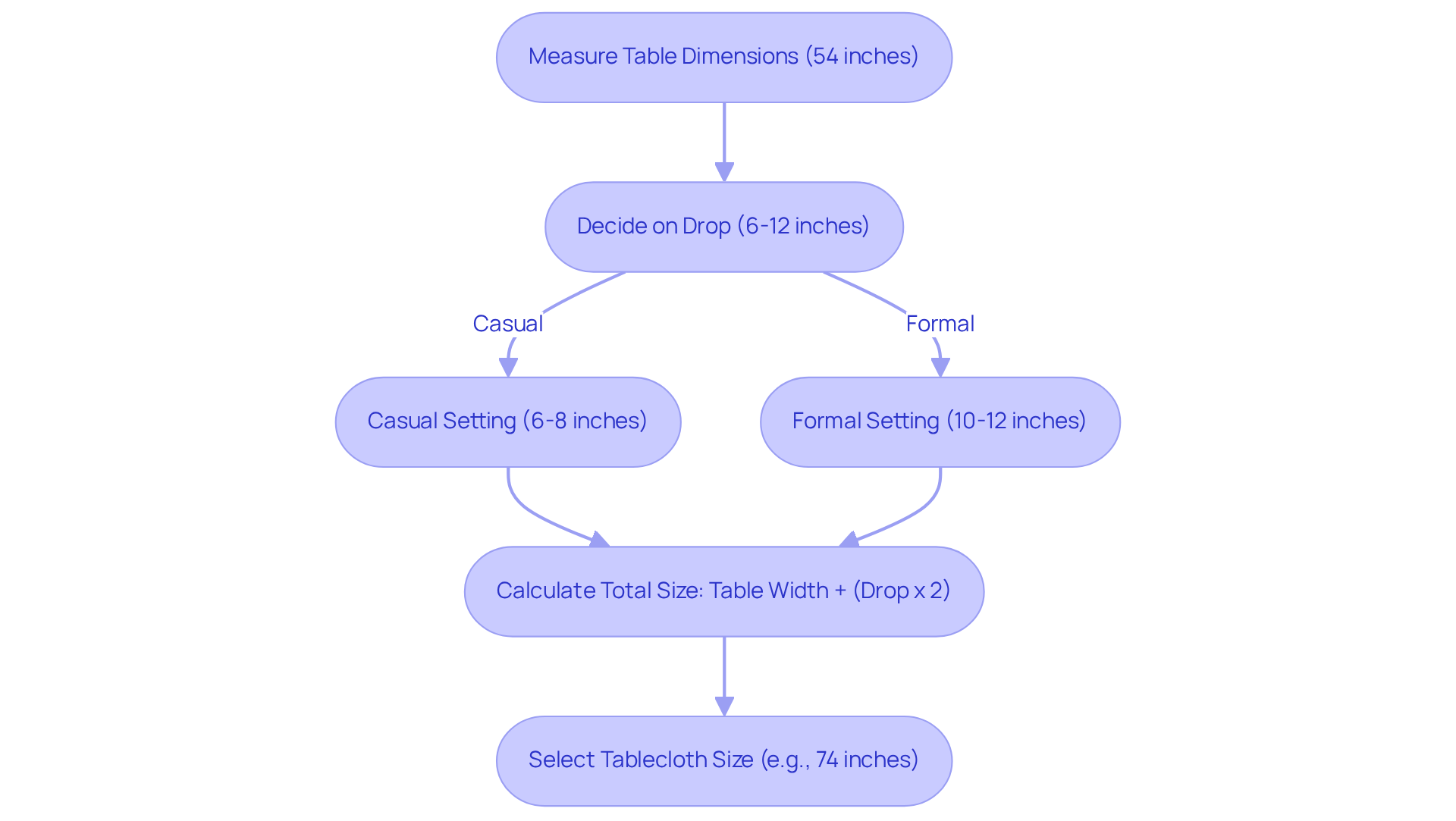 Follow the arrows to see how to measure your table and calculate the right size for your tablecloth. Each step guides you through the process, from measuring to making your final selection.