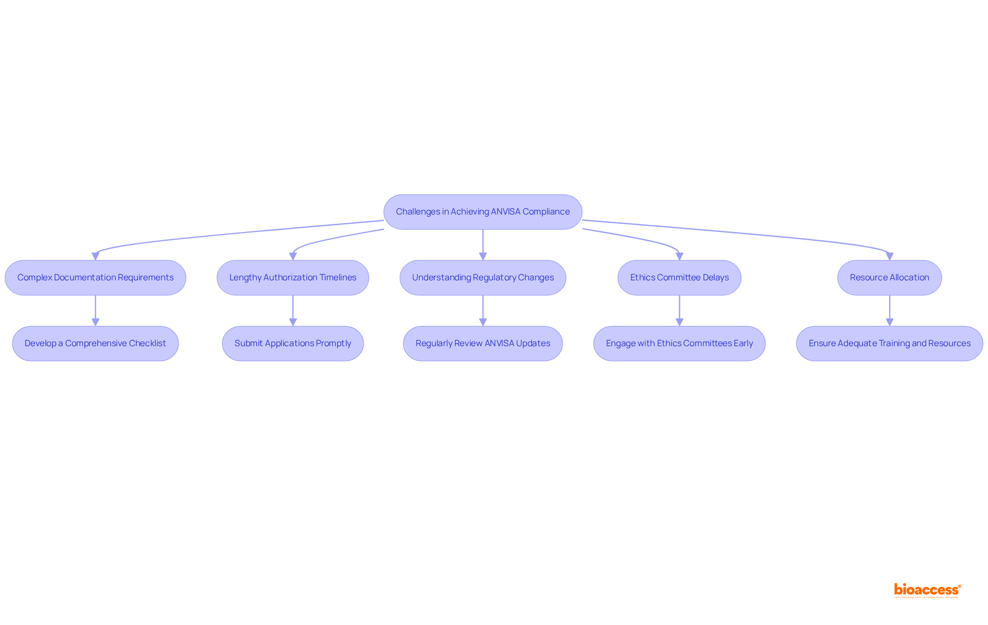 Each box represents either a challenge or a solution. Follow the arrows to see how each challenge can be addressed with a specific strategy. Challenges are marked in red, while solutions are in green.