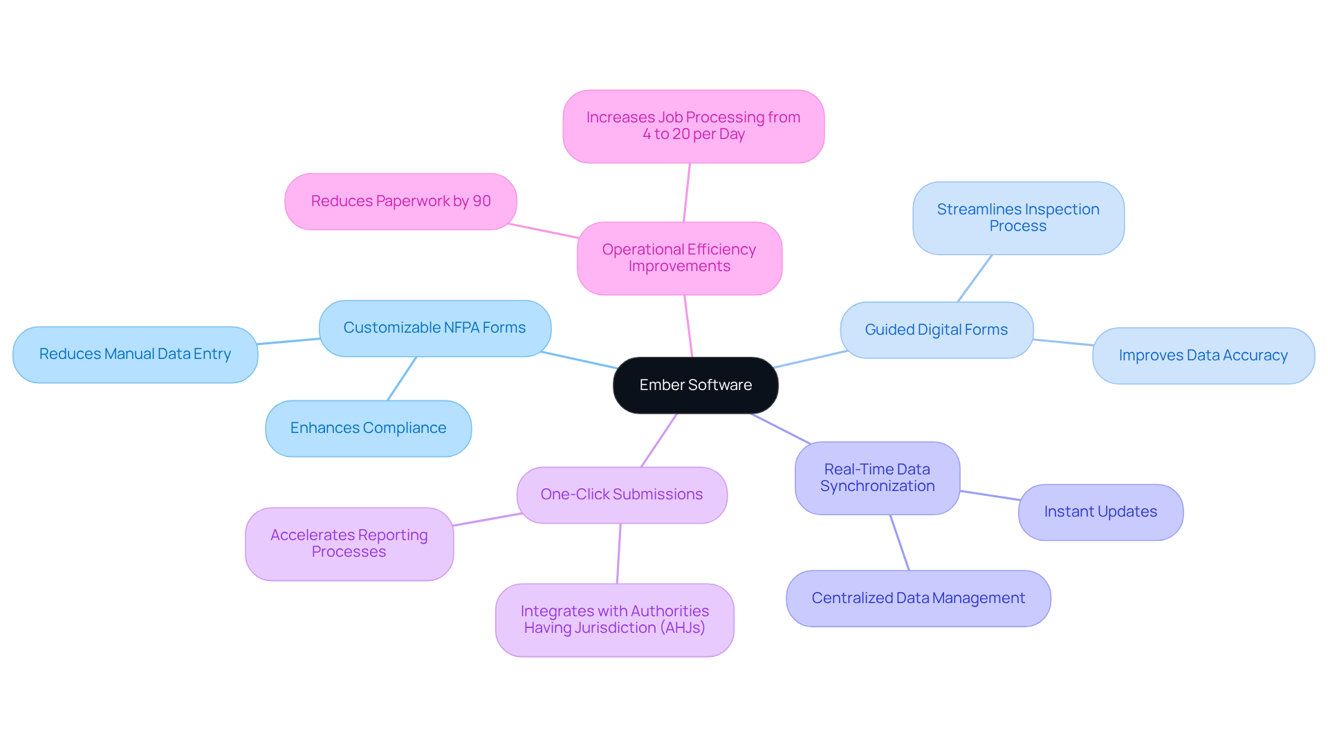 The central node represents Ember Software, with branches showing its key features. Each feature connects to specific benefits, illustrating how the software improves fire inspection workflows. The central node represents Ember Software, with branches showing its key features. Each feature connects to specific benefits, illustrating how the software improves fire inspection workflows.