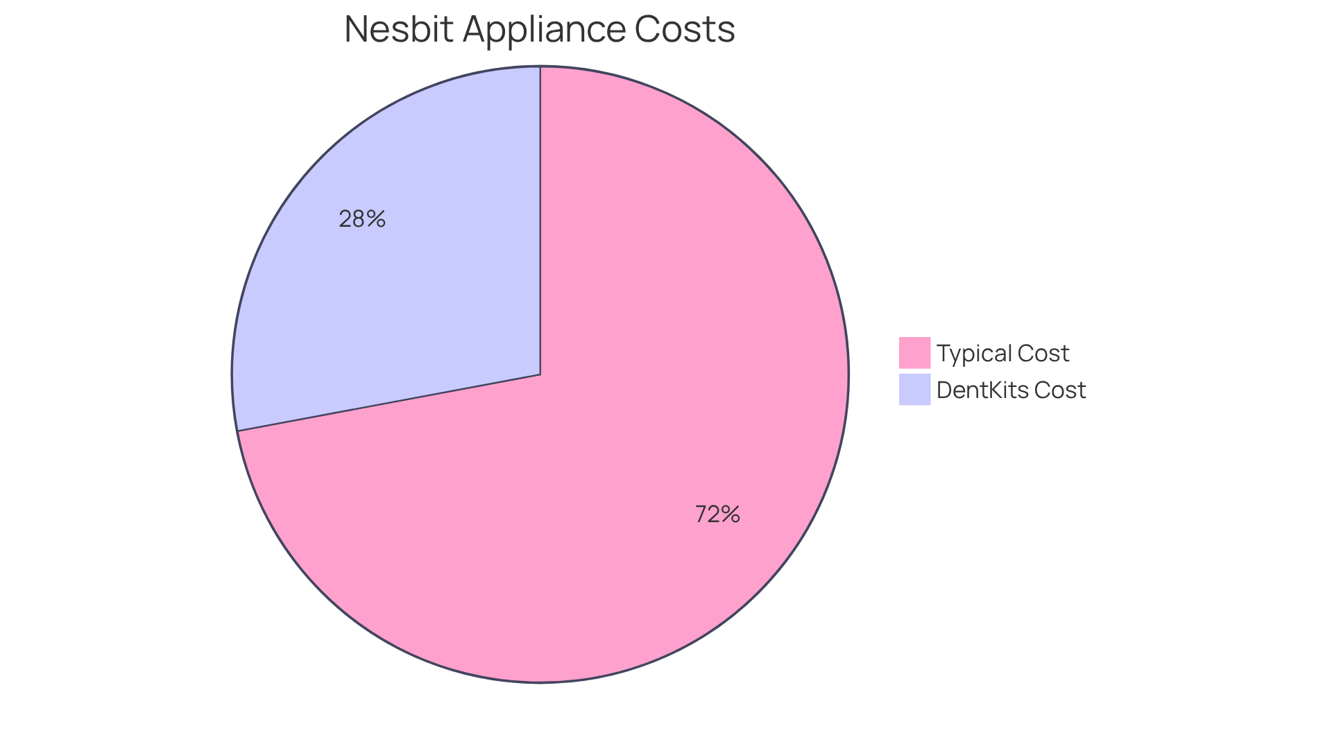 The blue slice shows the typical cost of a Nesbit appliance, while the green slice represents the cost at DentKits. The difference highlights the savings you can achieve by choosing DentKits.