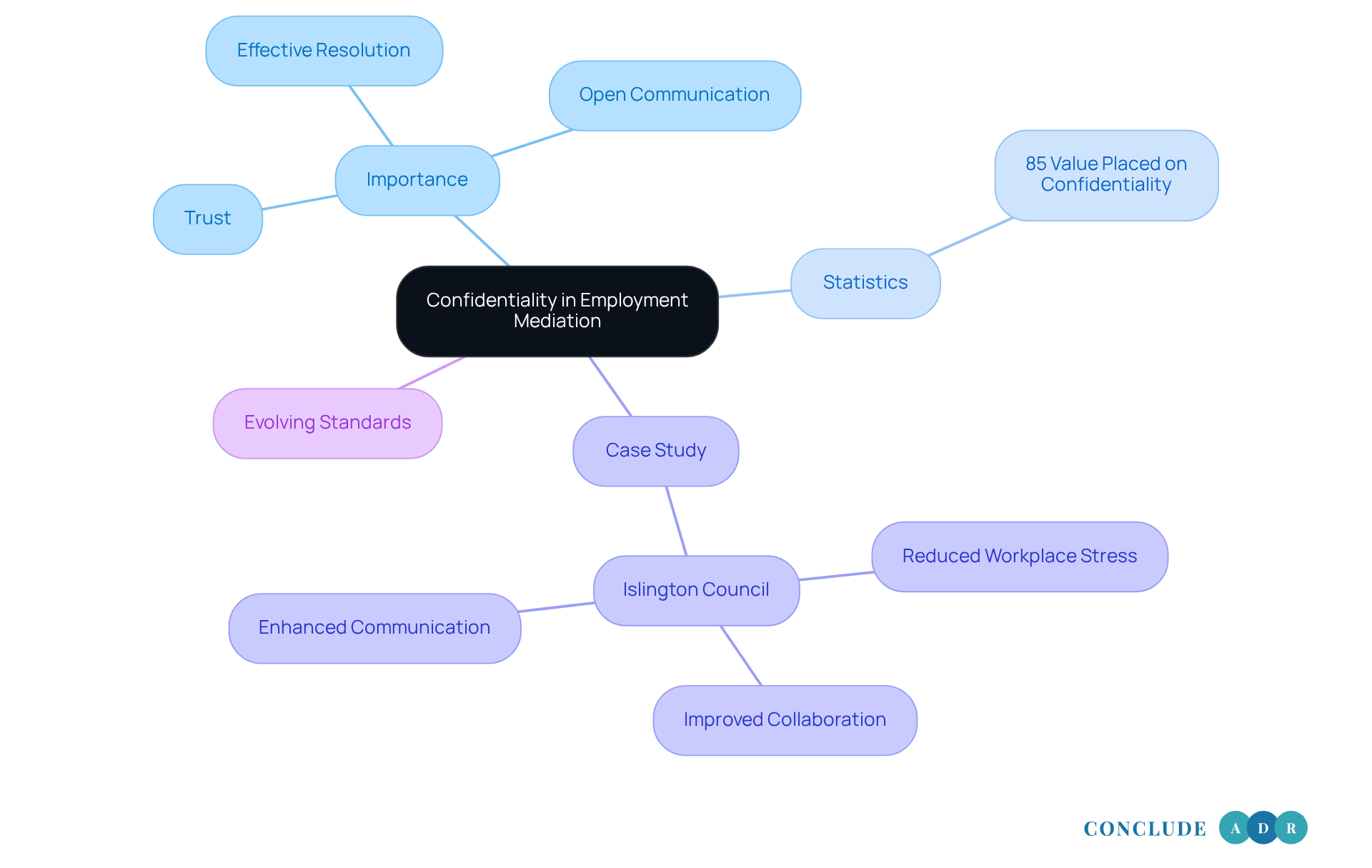 This mindmap shows how confidentiality supports various aspects of mediation. Each branch explores a different theme — follow the lines to see how they relate to the central idea.