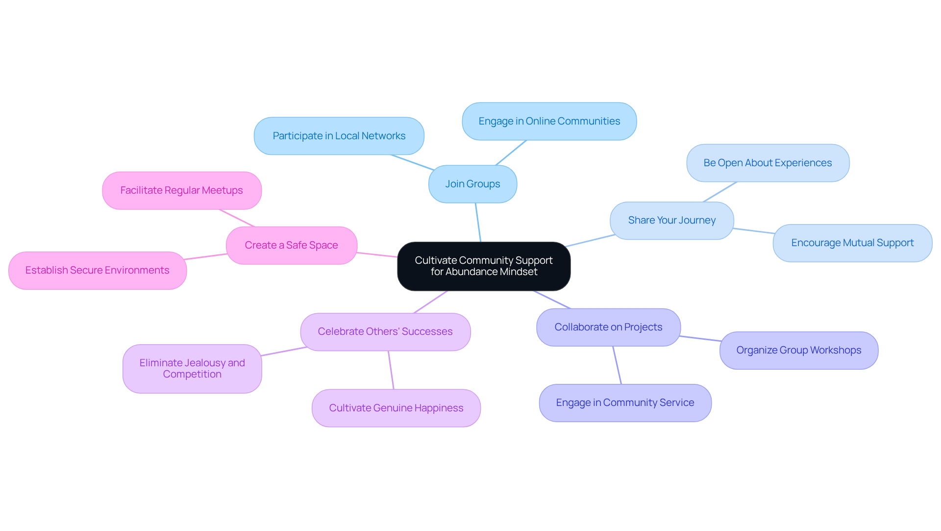 The central idea is about building a supportive community to foster an abundance mindset. Each branch represents a strategy, with further details on how to implement it. Follow the branches to explore each strategy and its significance. The central idea is about building a supportive community to foster an abundance mindset. Each branch represents a strategy, with further details on how to implement it. Follow the branches to explore each strategy and its significance.