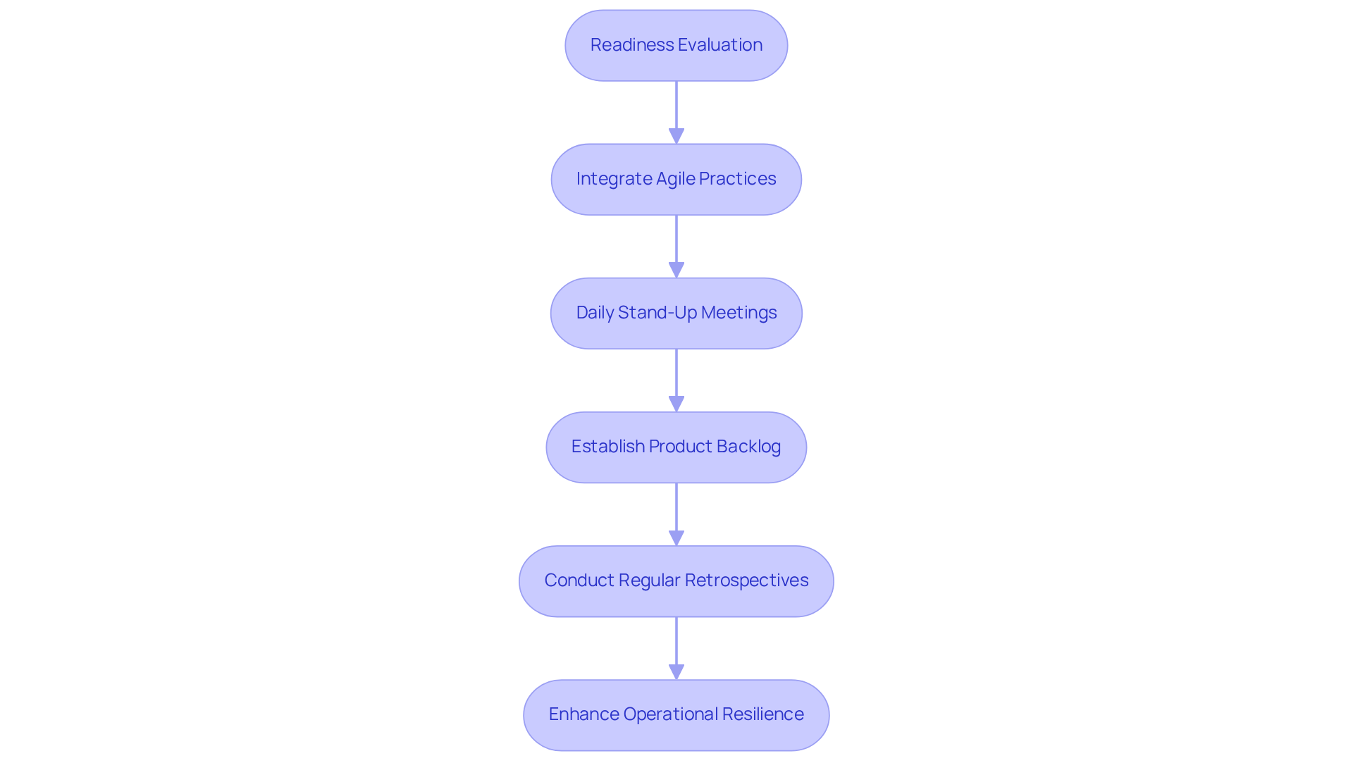This flowchart outlines the steps to implement agile practices in hedge fund operations. Start with evaluating readiness, then move through integrating agile methods, holding daily meetings, establishing a product backlog, and conducting retrospectives to enhance resilience. This flowchart outlines the steps to implement agile practices in hedge fund operations. Start with evaluating readiness, then move through integrating agile methods, holding daily meetings, establishing a product backlog, and conducting retrospectives to enhance resilience.