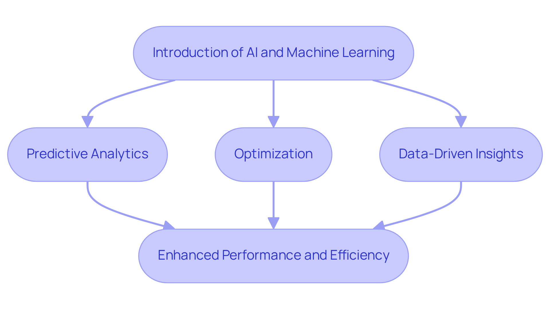 Follow the arrows to see how AI and machine learning lead to various applications and ultimately enhance fan design. Each step shows how these technologies contribute to better performance and efficiency. Follow the arrows to see how AI and machine learning lead to various applications and ultimately enhance fan design. Each step shows how these technologies contribute to better performance and efficiency.