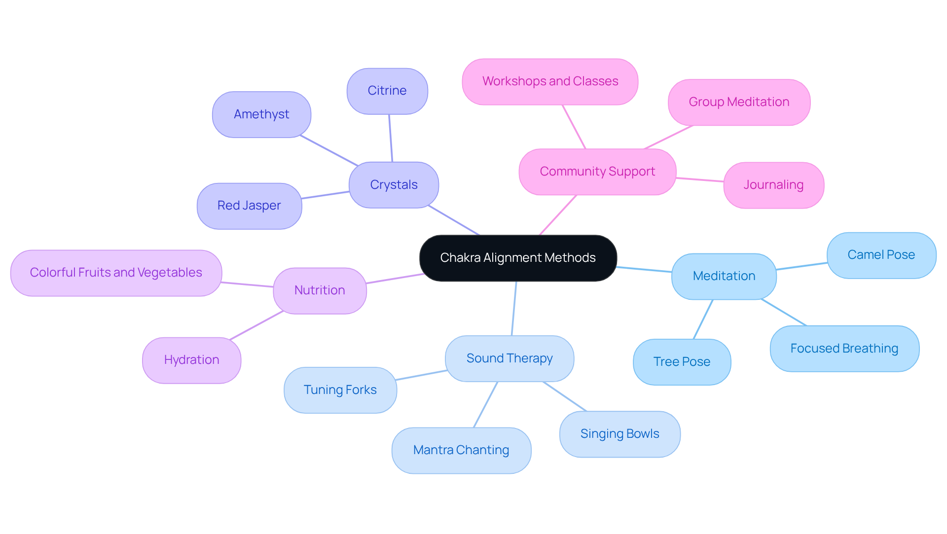 The center represents the main goal of chakra alignment, while the branches show different methods you can explore. Each sub-branch provides specific practices or benefits related to that method, helping you understand how to achieve balance.