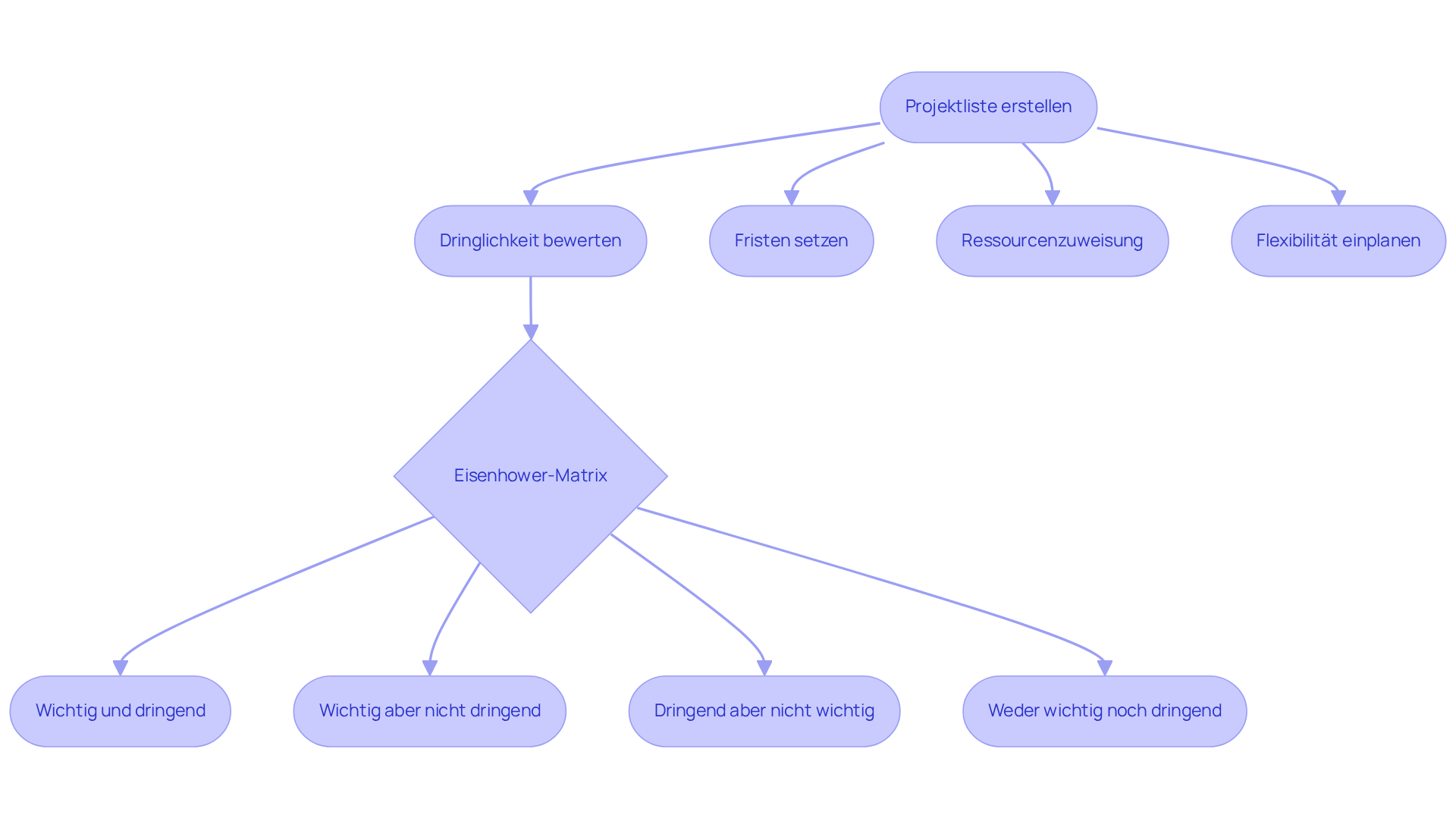 Jeder Schritt im Diagramm zeigt, was als Nächstes zu tun ist, um Projekte effektiv zu planen. Folgen Sie den Pfeilen, um den Prozess zu verstehen und zu sehen, wie die Eisenhower-Matrix in die Bewertung der Dringlichkeit integriert wird.