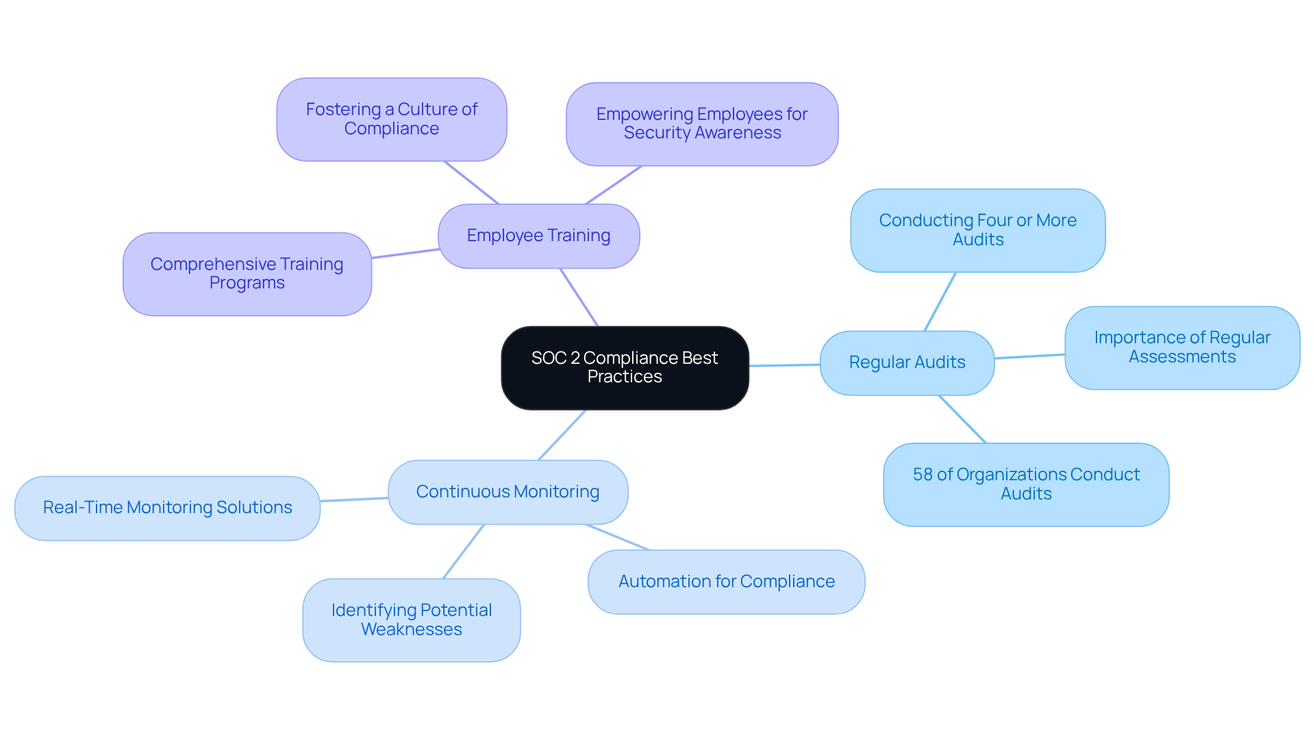 The central node represents the main focus on SOC 2 compliance, while the branches show key practices and their significance. Each color-coded branch helps differentiate the areas of focus, making it easier to navigate through the best practices.