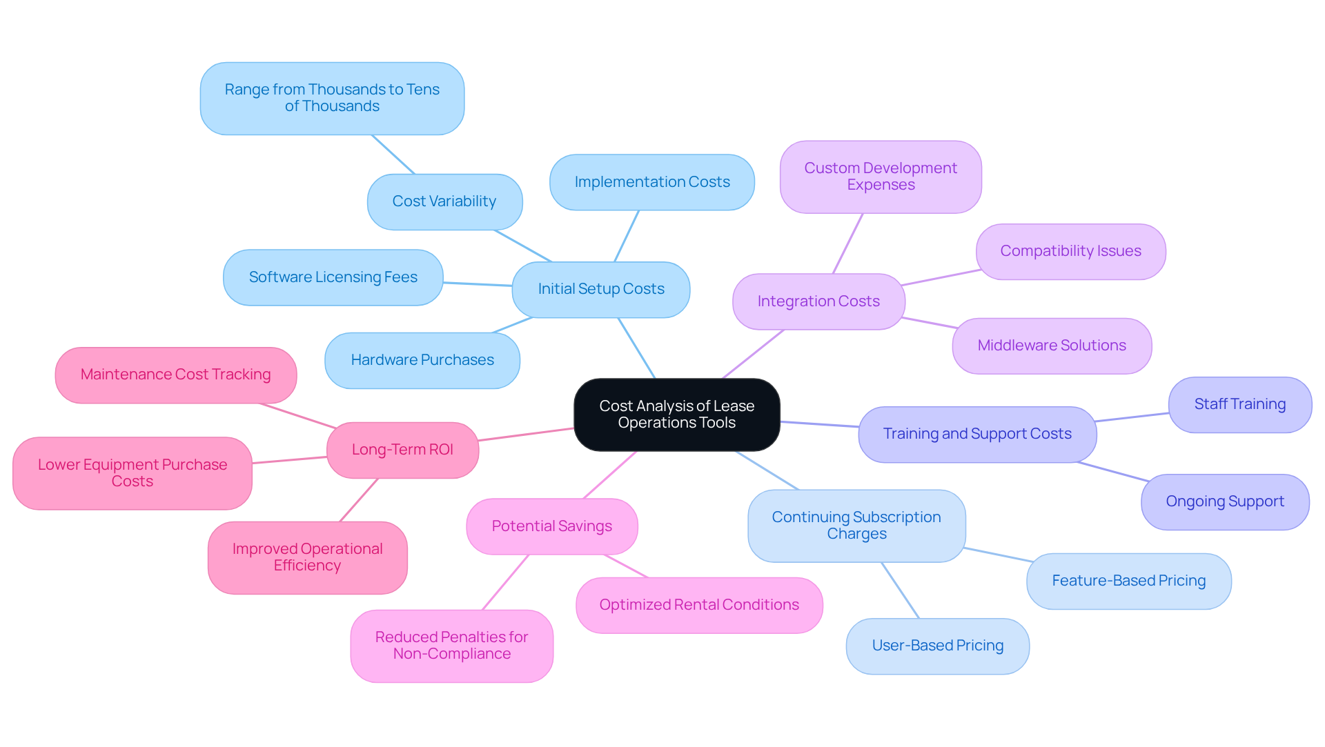 The central node represents the overall cost analysis, while each branch shows different cost components. Follow the branches to explore specific costs and potential savings, helping you understand the full financial picture. The central node represents the overall cost analysis, while each branch shows different cost components. Follow the branches to explore specific costs and potential savings, helping you understand the full financial picture.