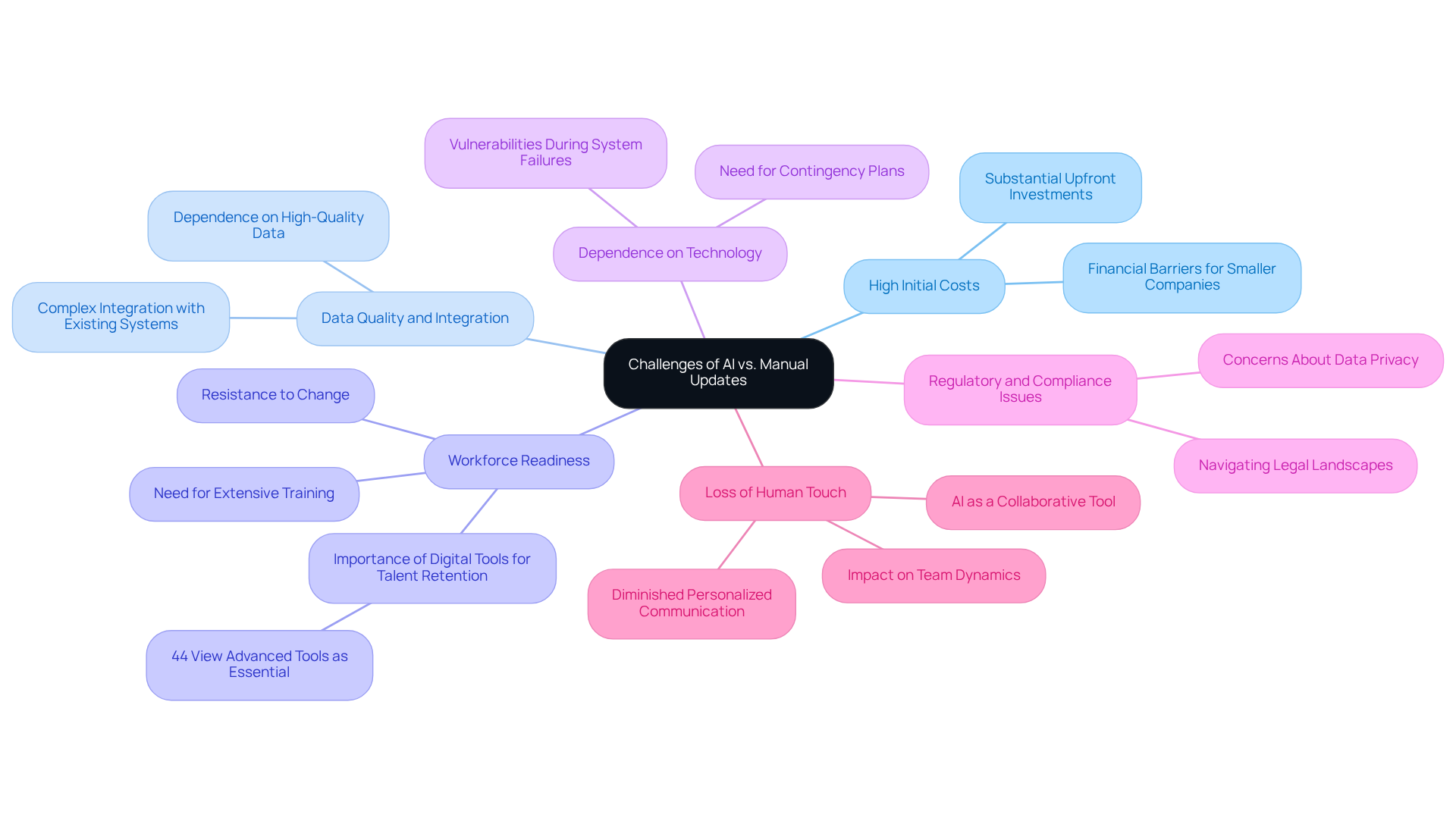 This mindmap illustrates the various challenges faced when integrating AI into construction management. Each branch represents a specific challenge, and you can explore further details by following the sub-branches. The central theme connects all these challenges, showing how they relate to the broader topic of AI versus manual updates.