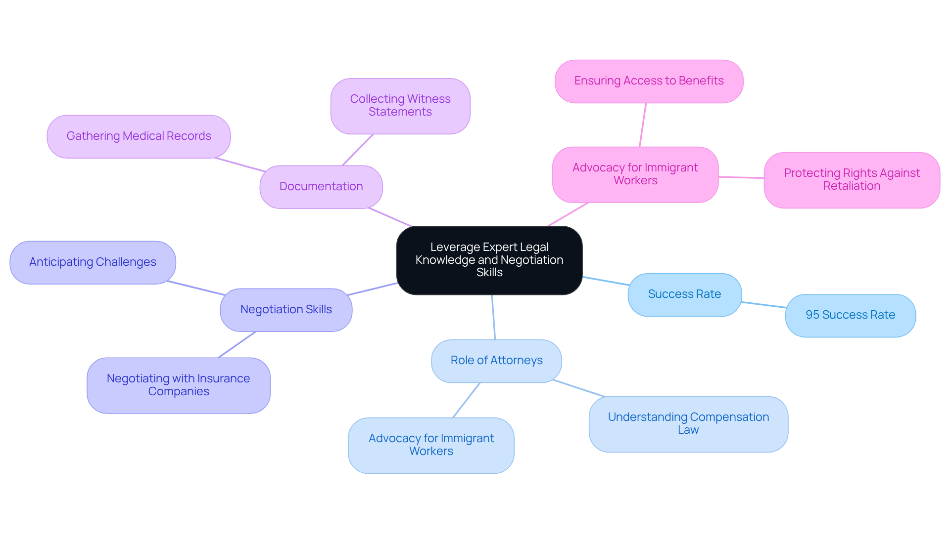 The central node represents the main theme, while the branches show different benefits of hiring an attorney. Each sub-point provides more detail on how these benefits help immigrant healthcare employees. The central node represents the main theme, while the branches show different benefits of hiring an attorney. Each sub-point provides more detail on how these benefits help immigrant healthcare employees.