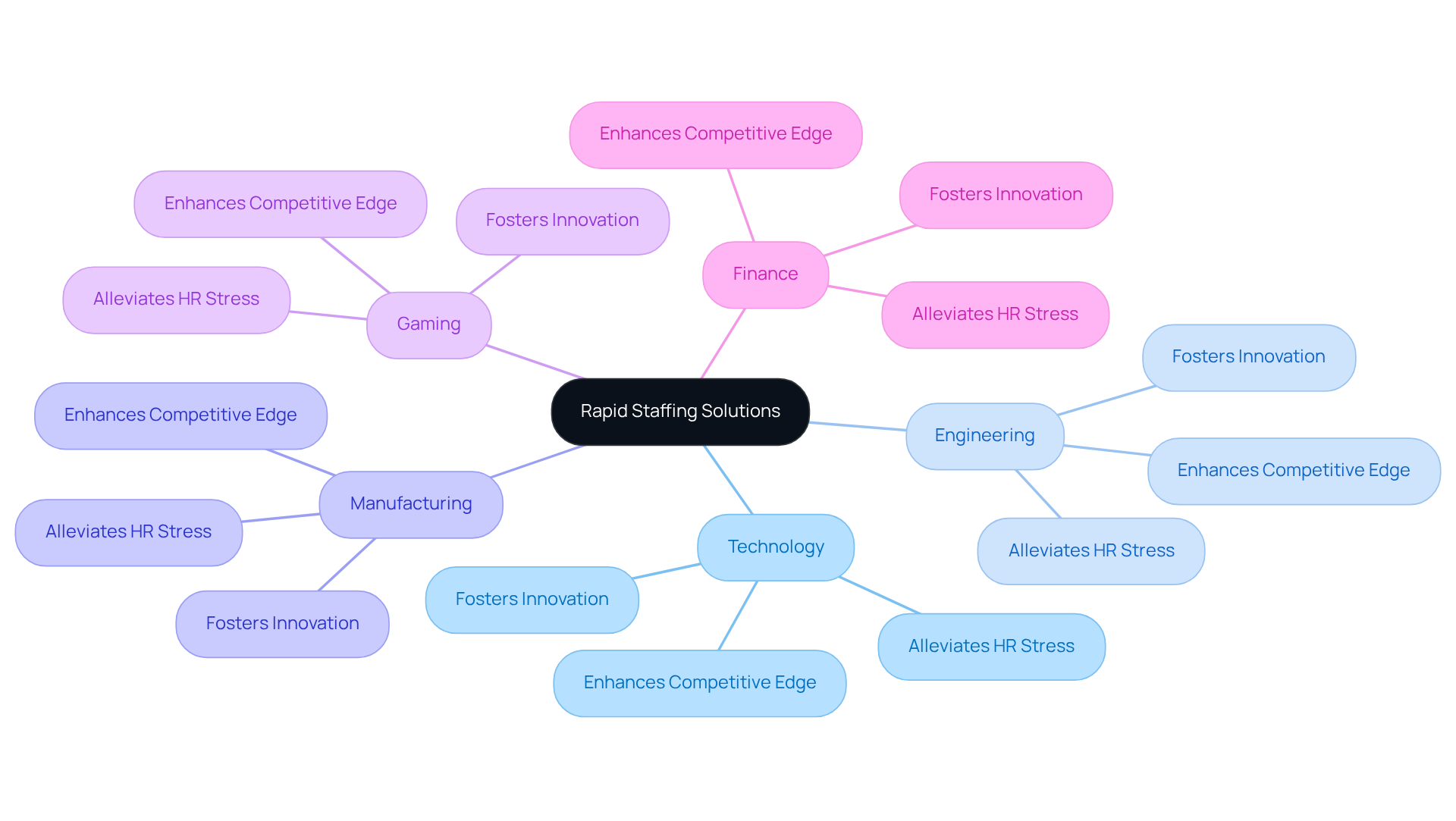 The center shows the main idea of rapid staffing solutions, and the branches represent different sectors where these solutions are applied. Under each sector, you can see the benefits—helping you understand how staffing affects different industries. The center shows the main idea of rapid staffing solutions, and the branches represent different sectors where these solutions are applied. Under each sector, you can see the benefits—helping you understand how staffing affects different industries.